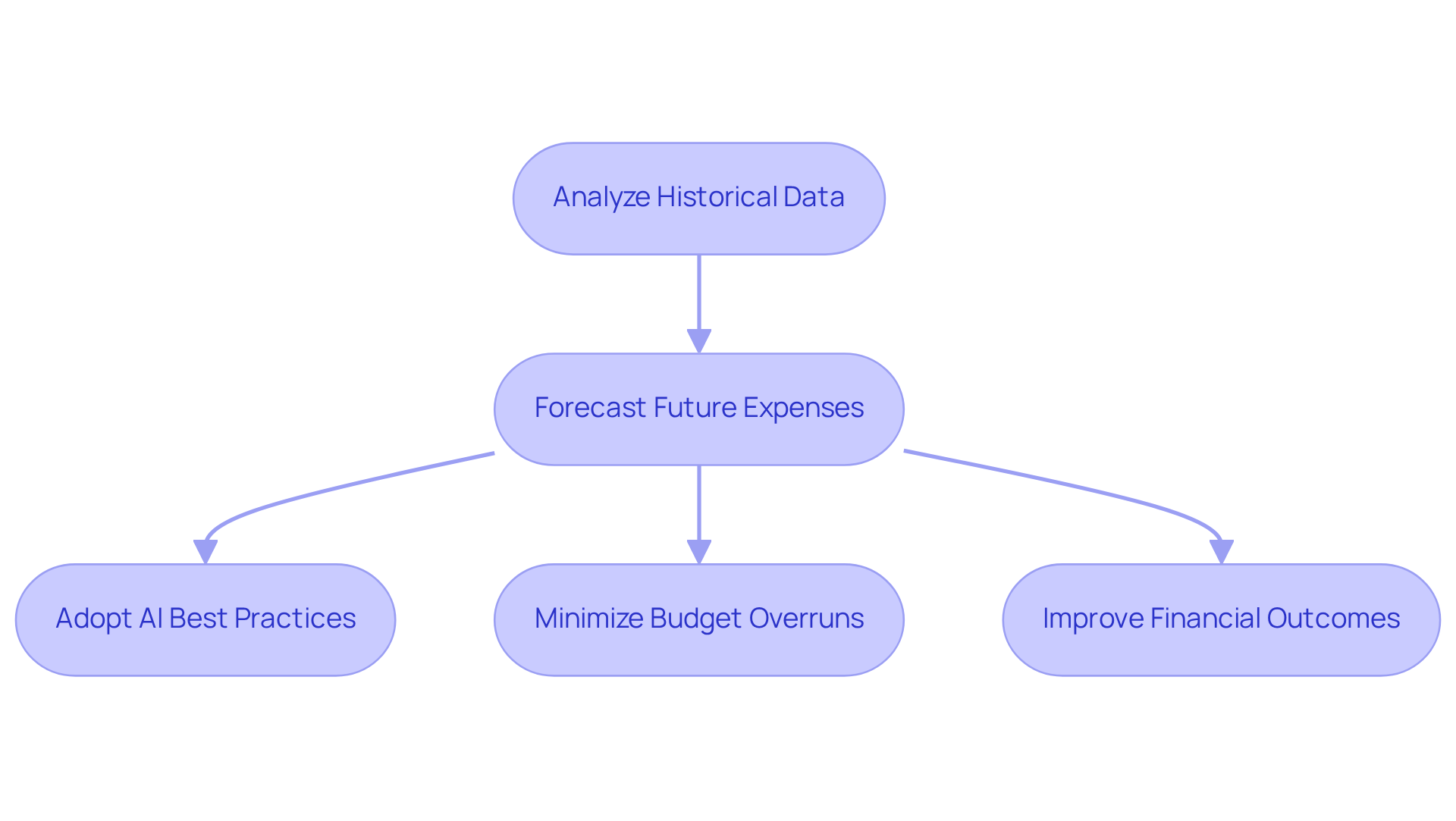 Follow the arrows to see how AI transforms project financial management, starting from analysis through to improved budgeting and outcomes. Follow the arrows to see how AI transforms project financial management, starting from analysis through to improved budgeting and outcomes.