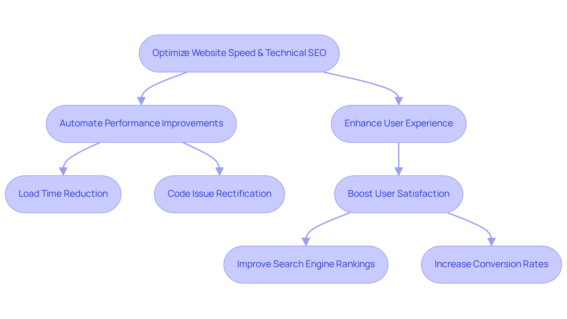 This flowchart shows how optimizing website speed and technical SEO with Alli AI leads to better user experiences and higher conversion rates. Each step illustrates how improvements in performance can positively affect user satisfaction and search engine rankings. This flowchart shows how optimizing website speed and technical SEO with Alli AI leads to better user experiences and higher conversion rates. Each step illustrates how improvements in performance can positively affect user satisfaction and search engine rankings.