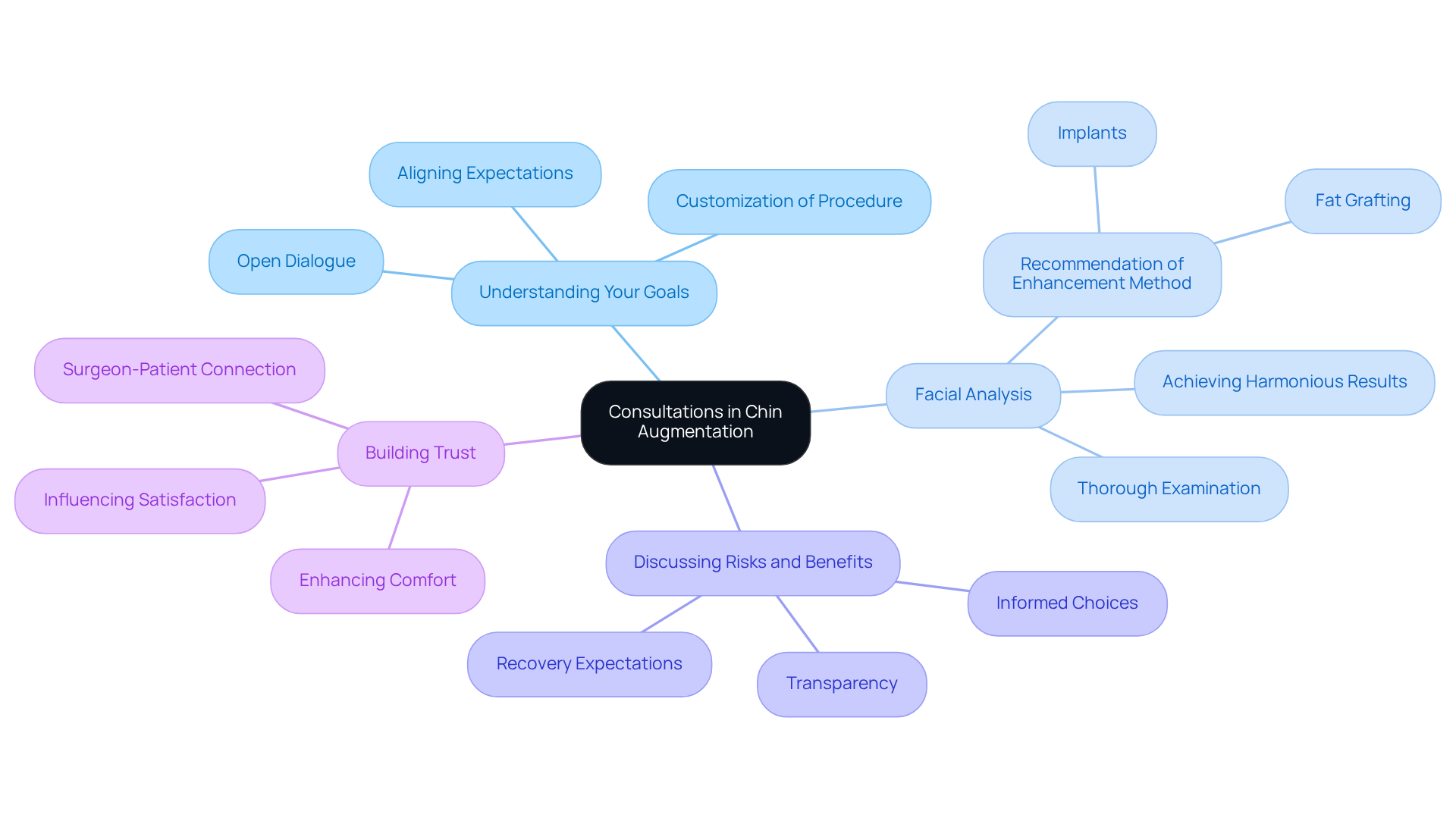 The central node represents the importance of consultations, while the branches show the key areas that make these consultations vital for personalized treatment. Each branch highlights a different aspect of the consultation process.