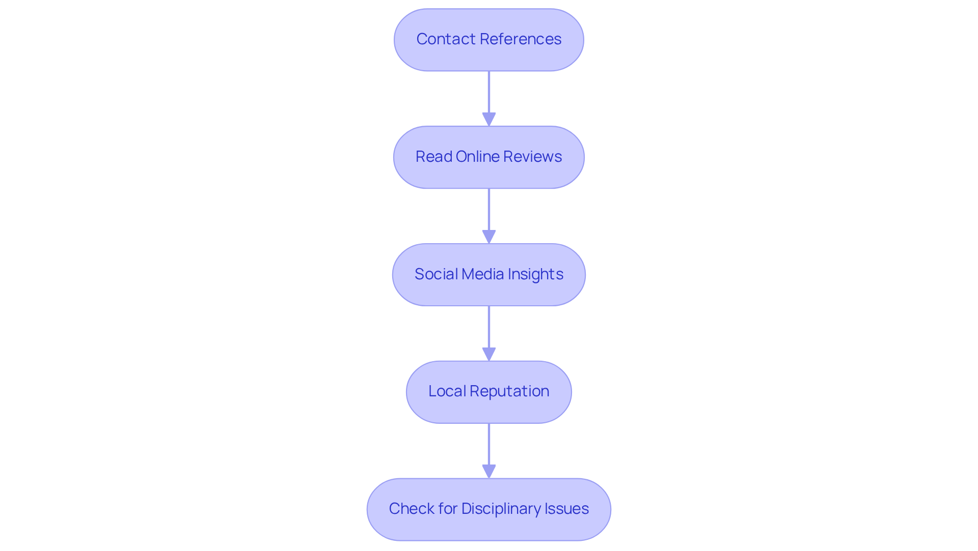 Each box represents a step you should take to ensure you choose the right real estate agent. Follow the arrows to see the order of actions you should take for thorough verification. Each box represents a step you should take to ensure you choose the right real estate agent. Follow the arrows to see the order of actions you should take for thorough verification.