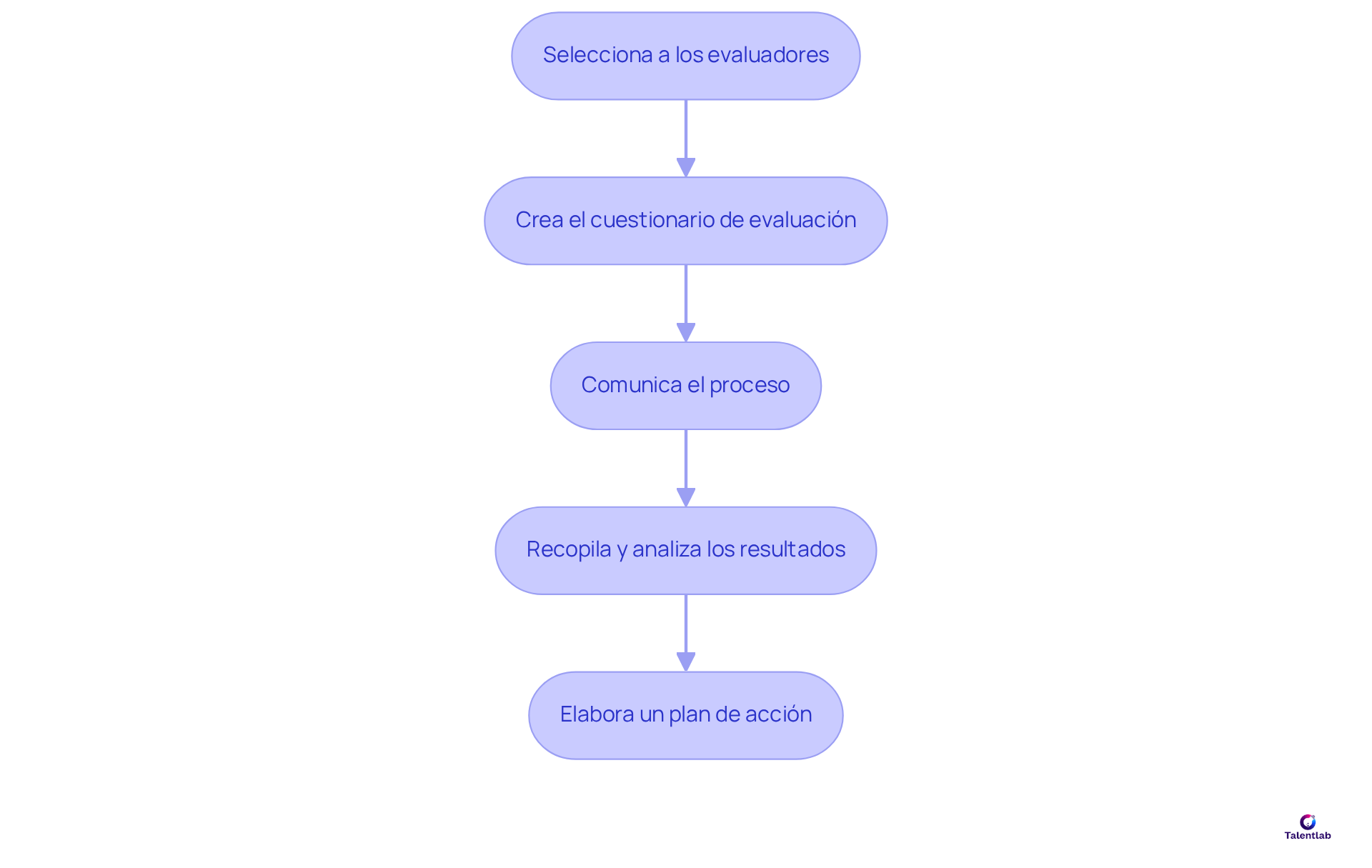 Cada paso en el diagrama representa una etapa del proceso de retroalimentación. Sigue las flechas para entender cómo avanzar de un paso al siguiente y cómo cada uno contribuye al desarrollo del liderazgo.