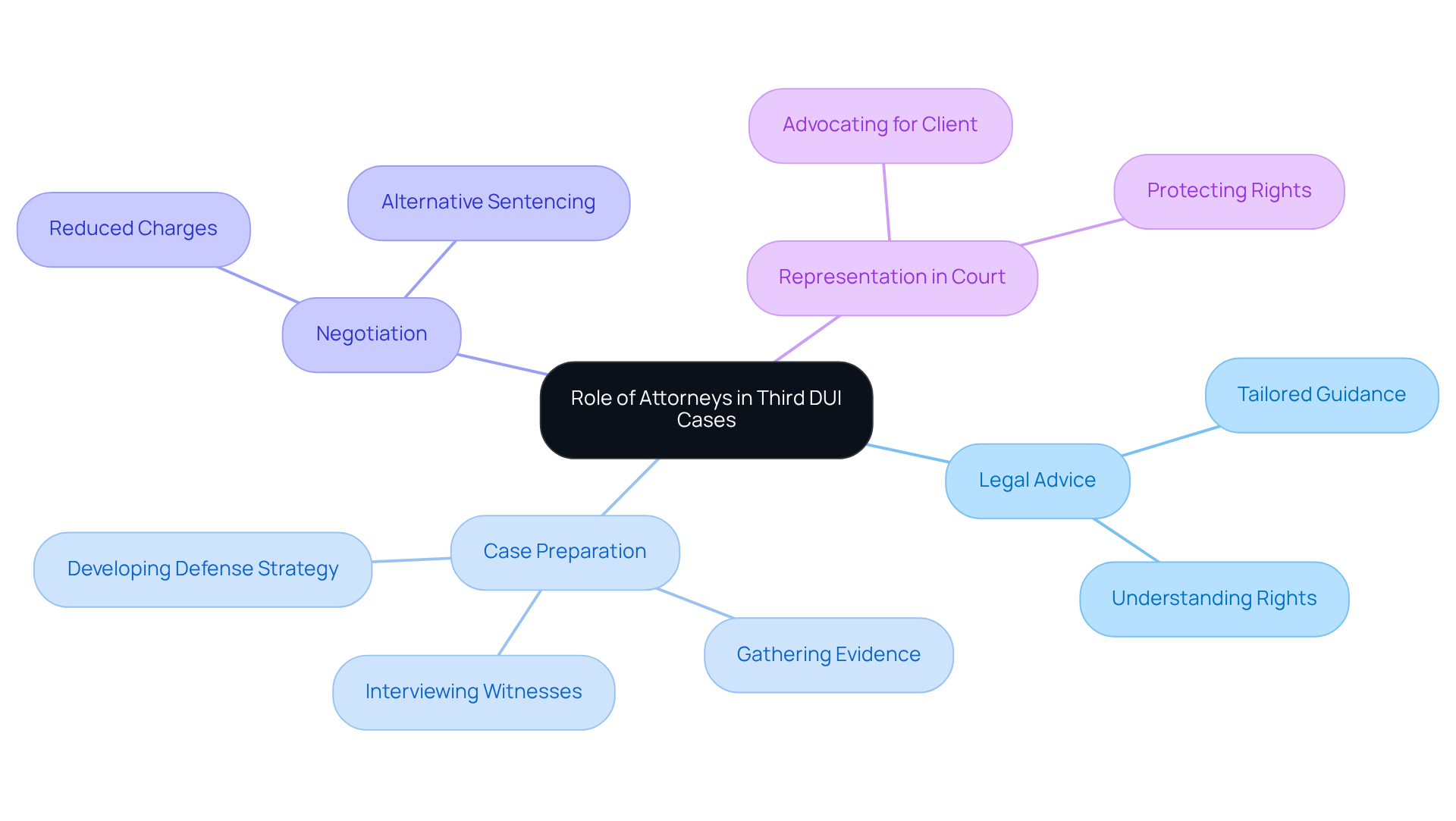 This mindmap illustrates the essential roles attorneys play in third DUI cases. Each branch represents a key responsibility, and the sub-branches provide more detail on what that role entails. Follow the branches to understand how each function contributes to effective legal representation. This mindmap illustrates the essential roles attorneys play in third DUI cases. Each branch represents a key responsibility, and the sub-branches provide more detail on what that role entails. Follow the branches to understand how each function contributes to effective legal representation.