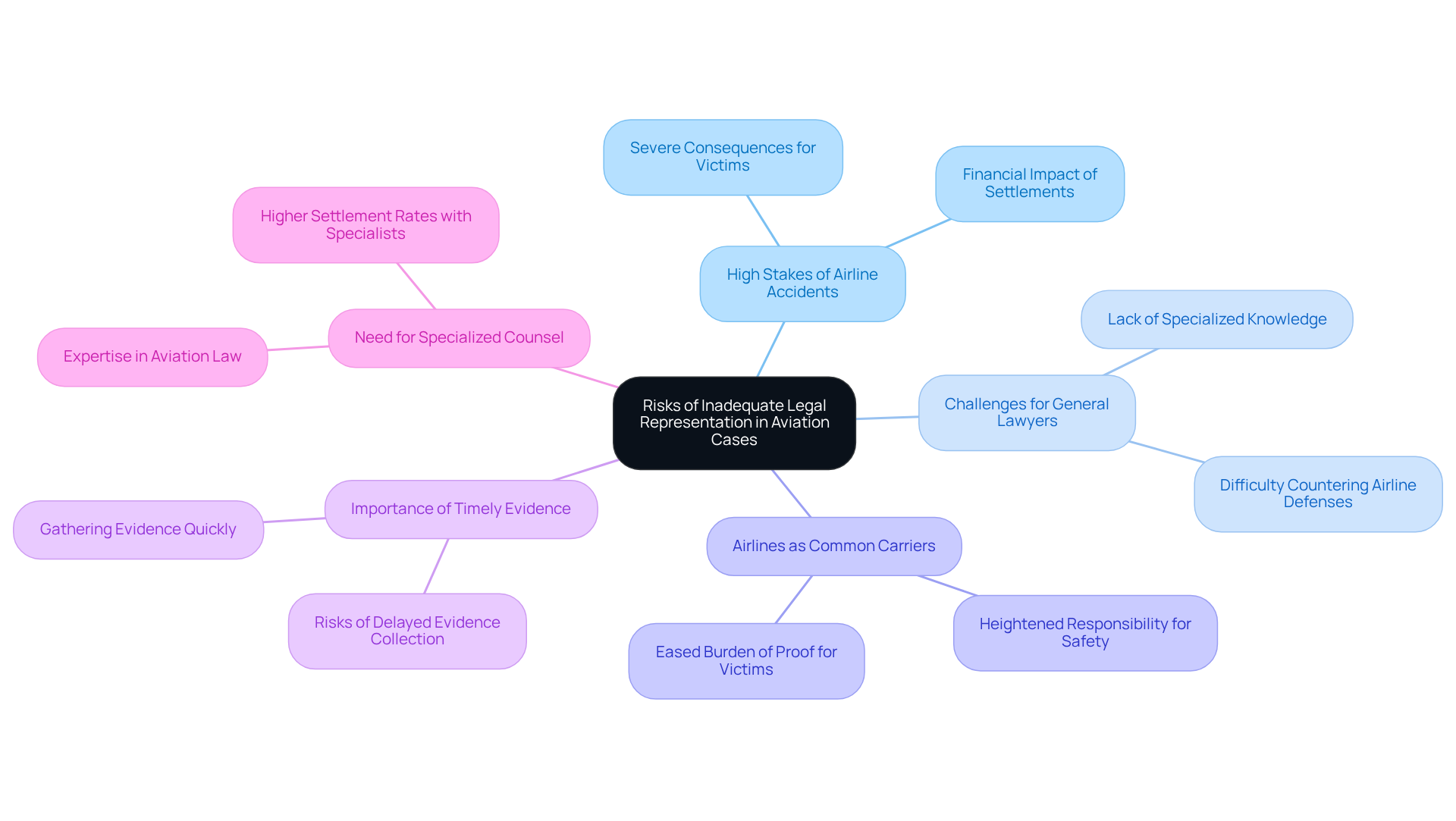 The central node represents the main topic, while the branches illustrate key areas of concern. Each sub-branch provides additional details, helping you understand the complexities and importance of specialized legal representation in aviation cases.