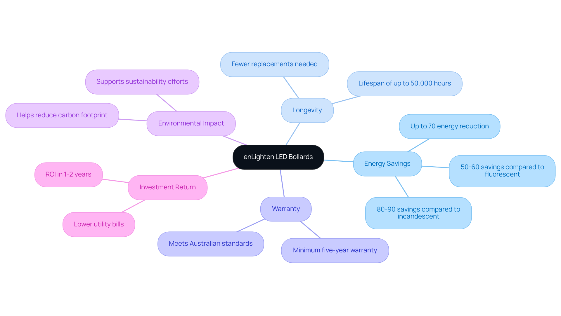 The central node represents the main product, while the branches show the key benefits. Each sub-branch provides specific details, making it easy to understand how these features contribute to energy efficiency and savings. The central node represents the main product, while the branches show the key benefits. Each sub-branch provides specific details, making it easy to understand how these features contribute to energy efficiency and savings.