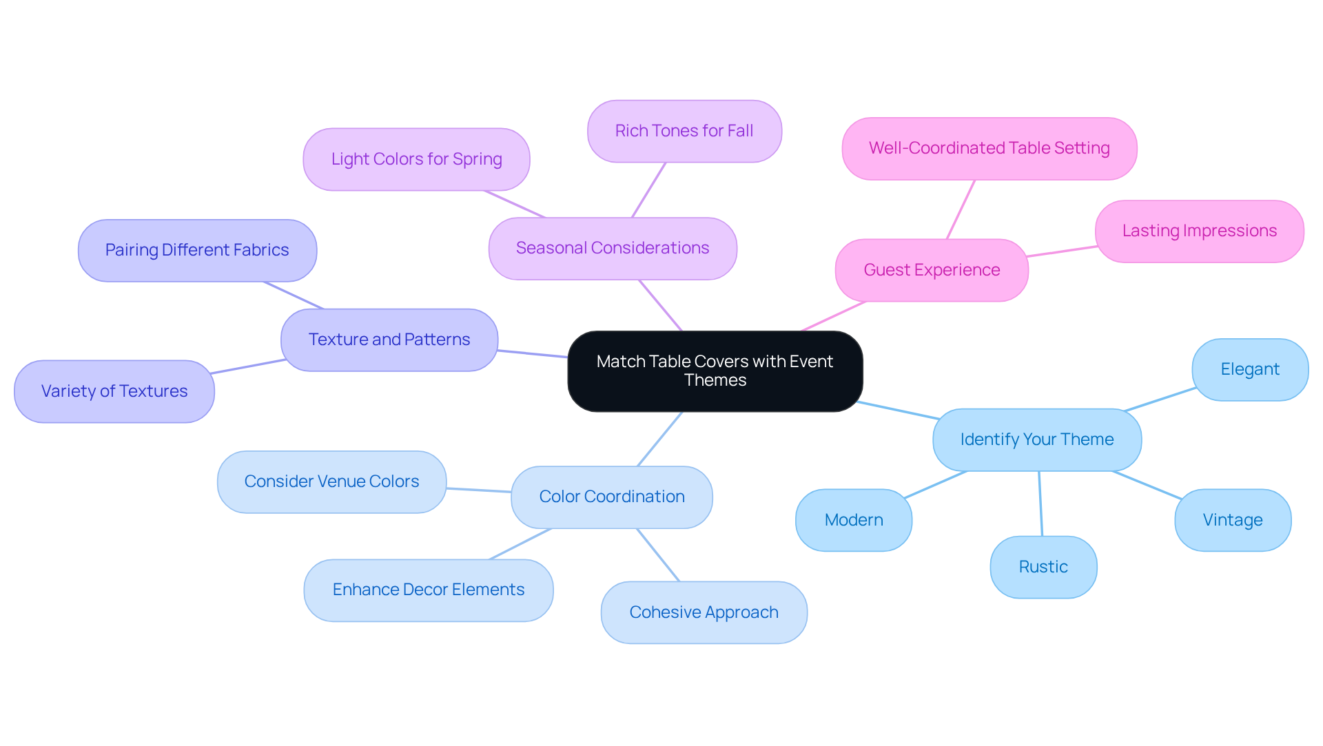 The central idea is about matching table covers to event themes. Each branch represents a key consideration, and the sub-points provide specific tips to enhance your event decor.