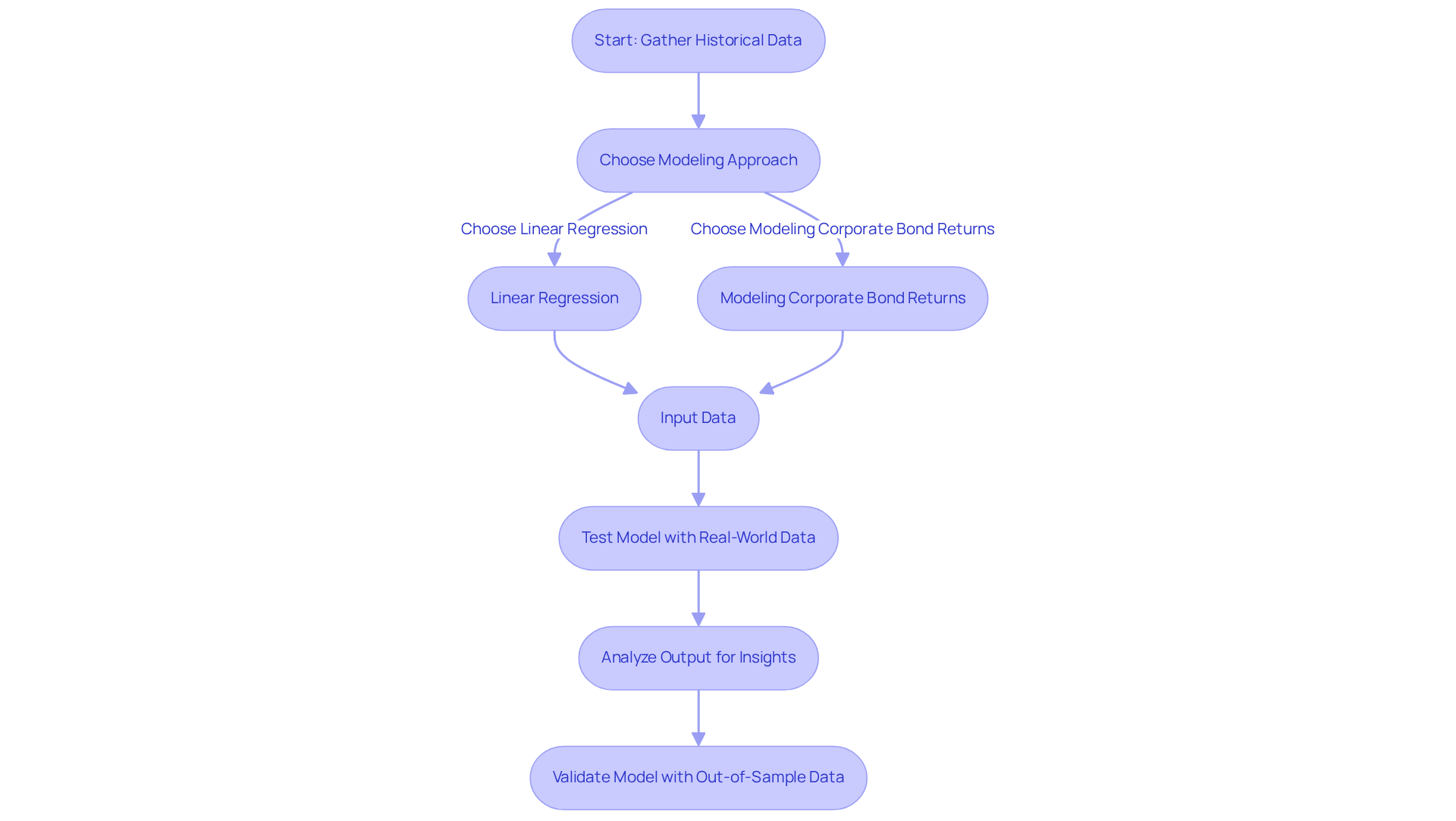 This flowchart guides you through the steps of modeling corporate bond returns. Each box represents a key action, and the arrows show the order in which you should complete them. Start by gathering data, then choose your modeling approach, and follow through to validation. It's a roadmap to help you navigate the complexities of bond analysis!
