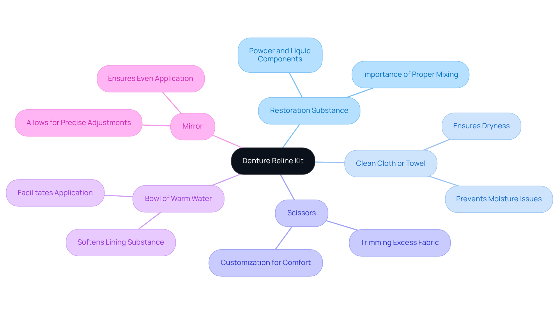 The central node represents the denture reline kit, while each branch shows a necessary item. Follow the branches to learn about each component's role in ensuring a successful denture reline process.