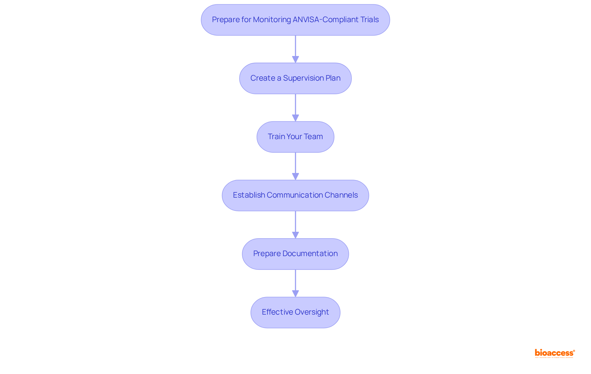Each box in this flowchart represents a critical step in preparing for trial monitoring. Follow the arrows to understand the order in which these steps should be completed.
