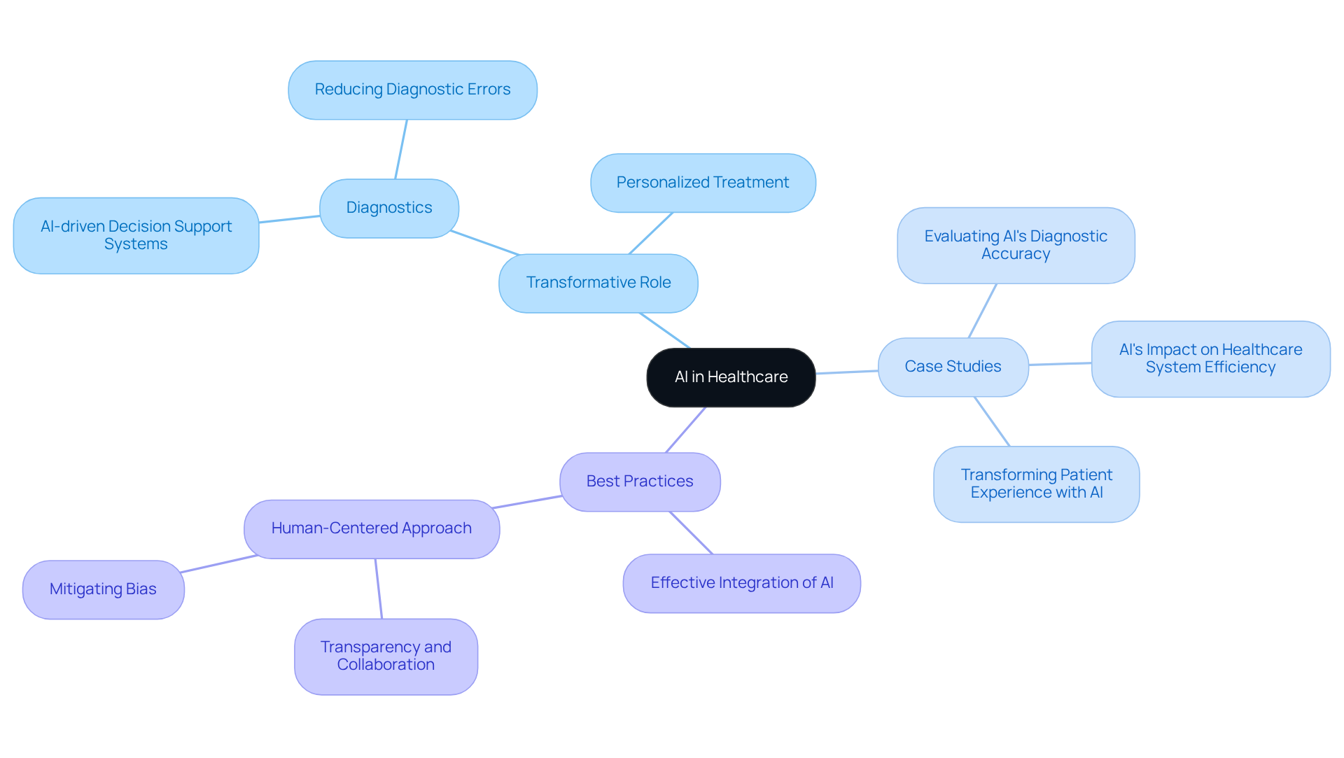 Start at the center with the main theme of AI in healthcare, then explore the branches to see how it impacts various areas like diagnostics, case studies, and best practices.