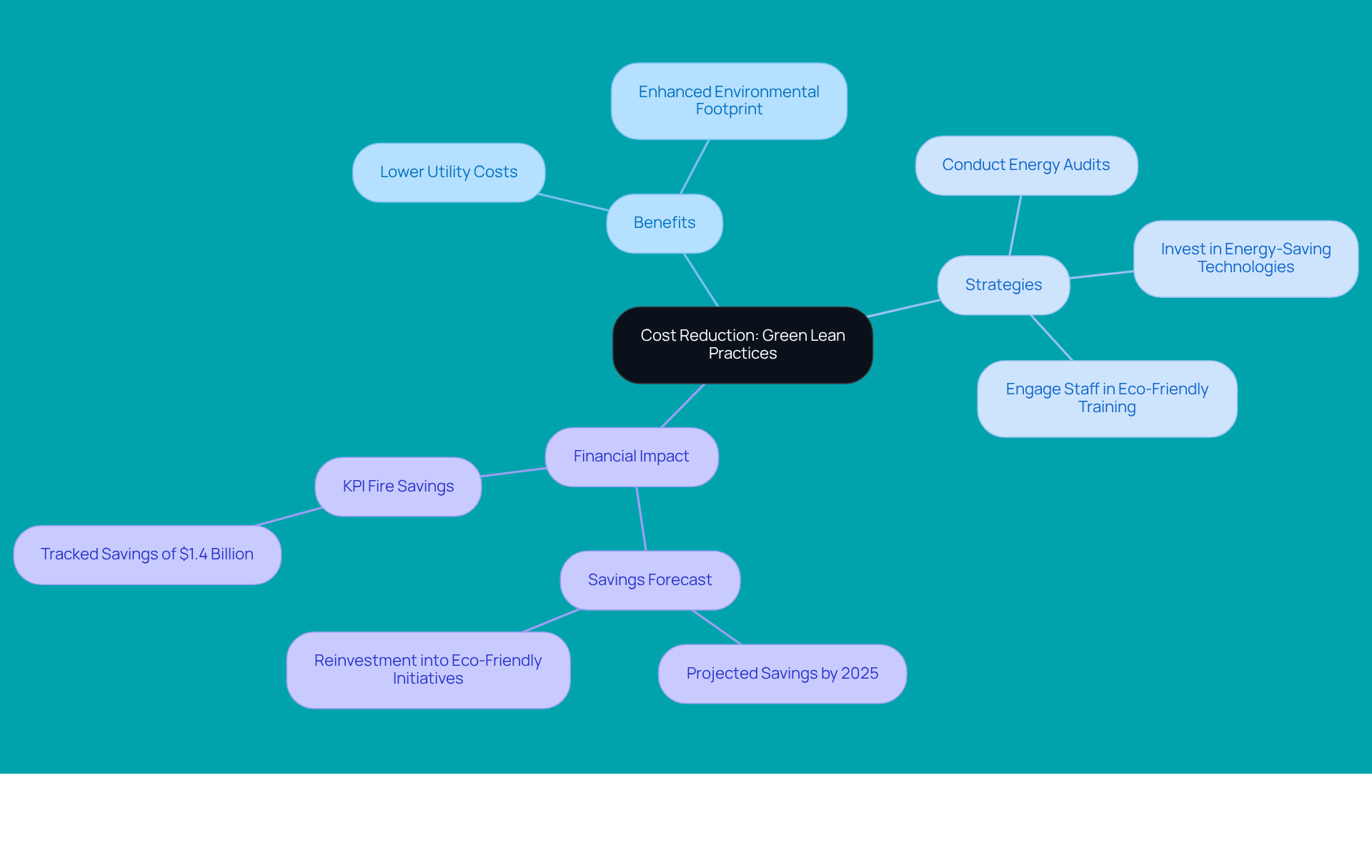 The central node shows the main concept, while branches and sub-branches illustrate related benefits and strategies. This structure helps visualize how adopting green practices leads to savings and environmental responsibility.