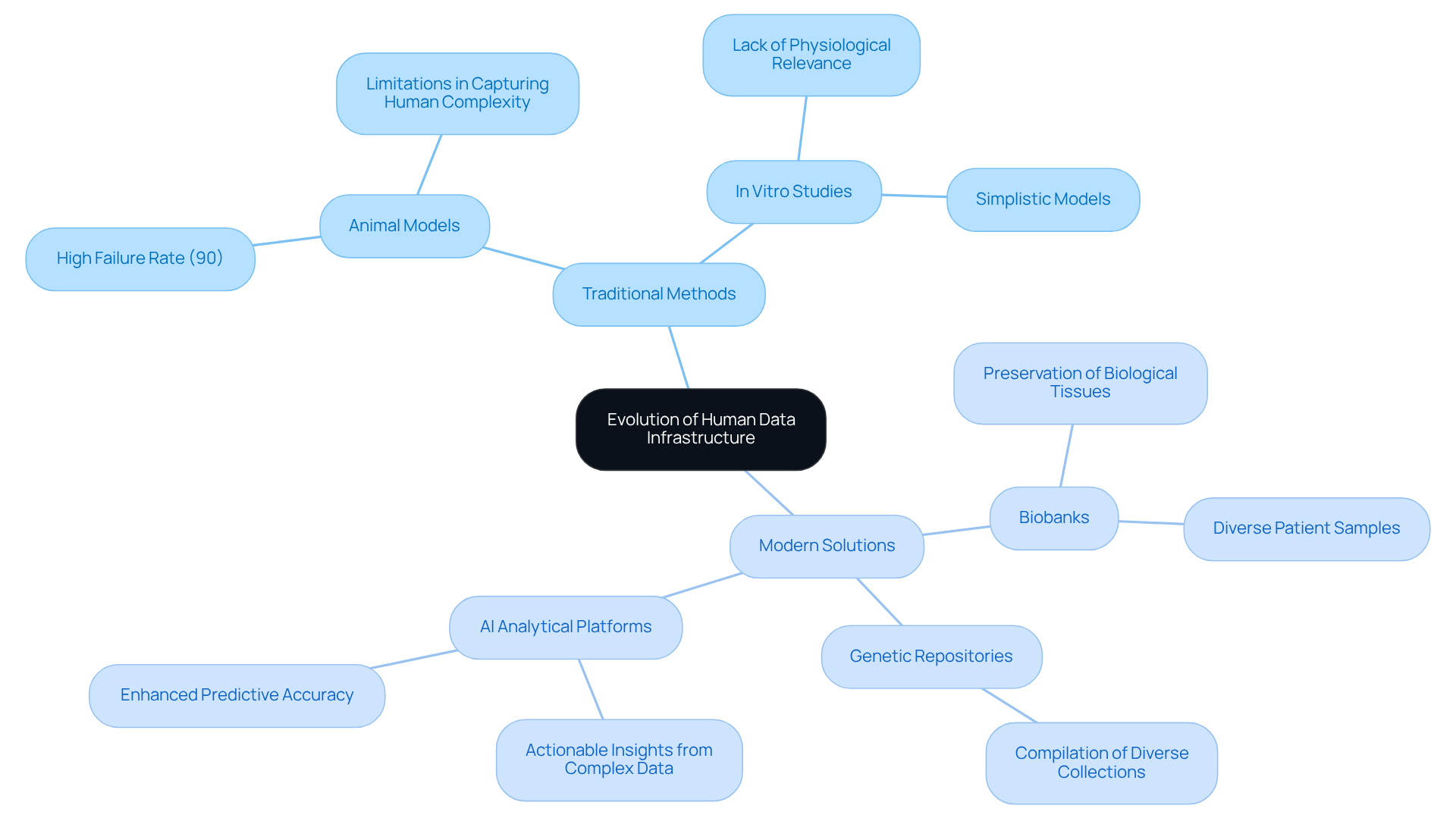 The central node represents the overall theme, while the branches show the shift from traditional methods to modern solutions, highlighting key components that enhance drug discovery.