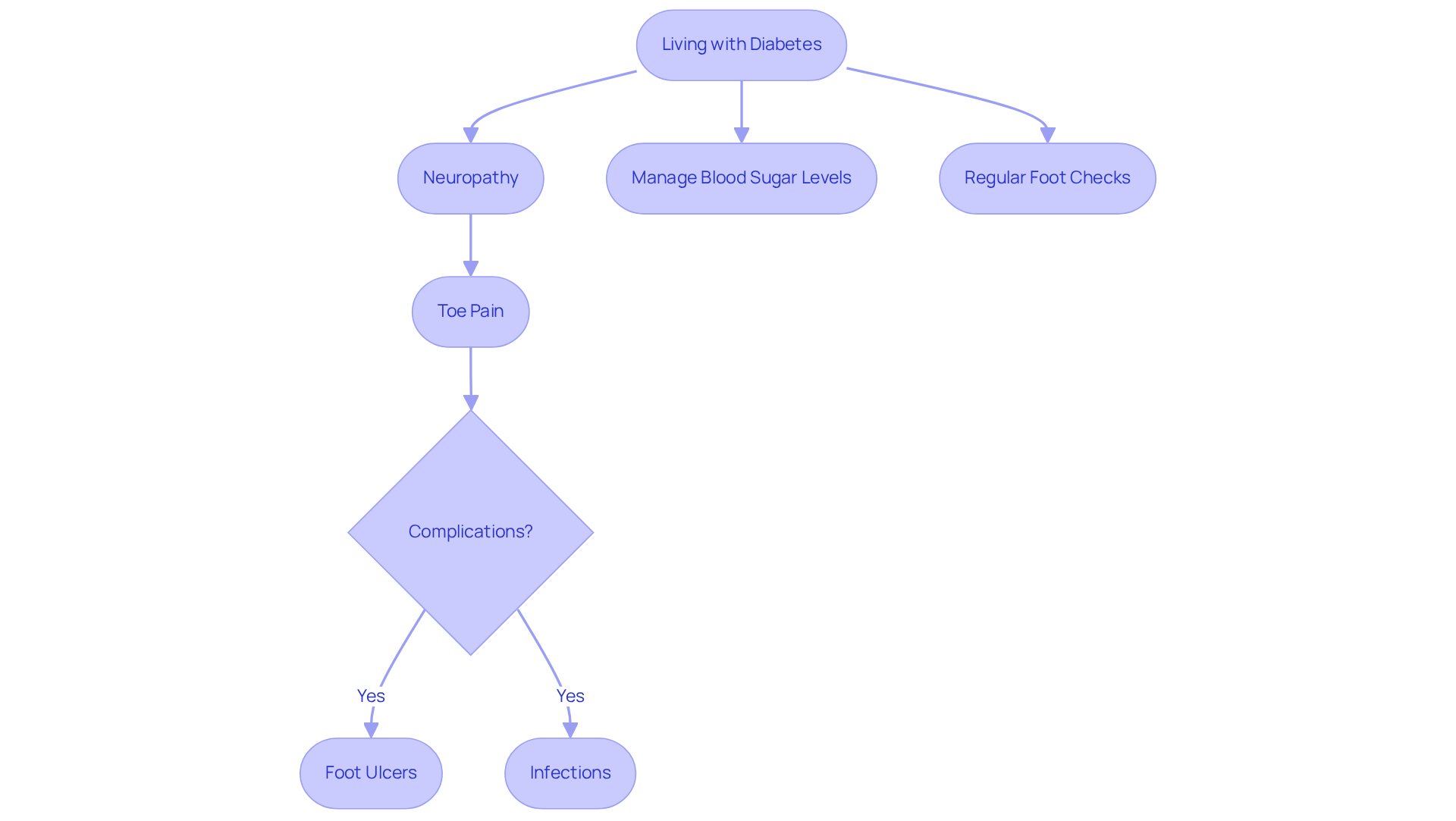 This flowchart illustrates the journey of living with diabetes, showing how it can lead to neuropathy and toe pain, and the potential complications that can arise. It also highlights important steps you can take to manage your condition and protect your feet.