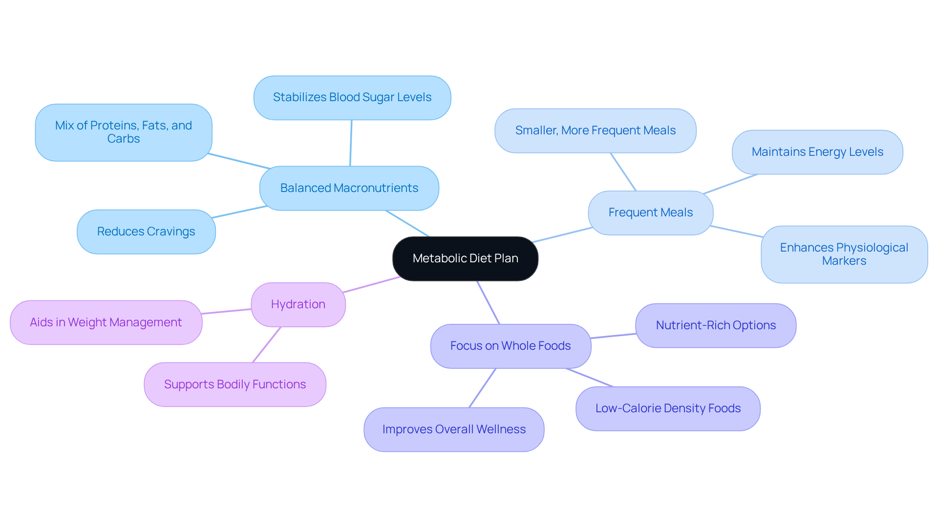 This mindmap starts with the main idea of the metabolic diet plan at the center. Each branch represents a key component of the diet, showing how they contribute to overall health and weight loss. Follow the branches to explore each aspect and understand how they work together.