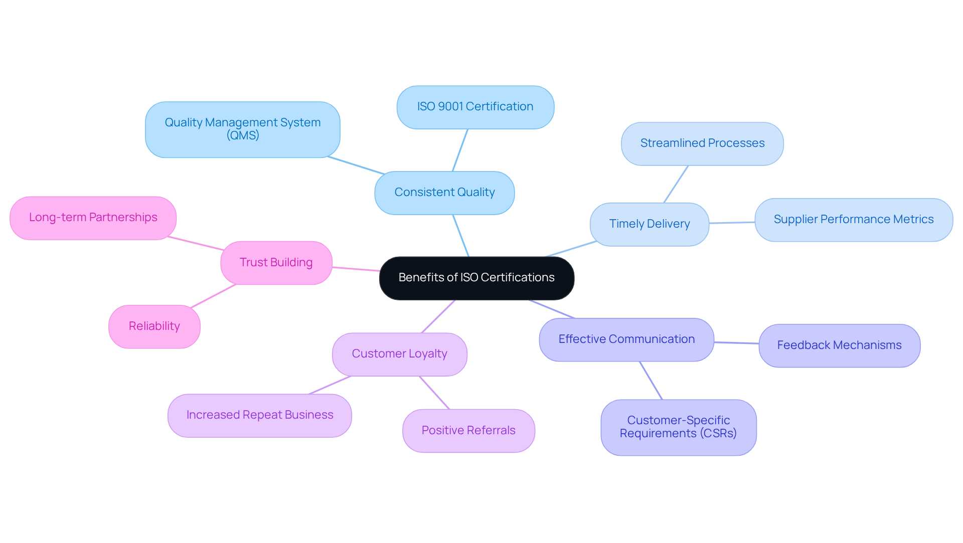 The center shows the main theme of ISO certifications, with branches detailing the specific benefits. Each branch connects to ideas that illustrate how ISO standards improve customer satisfaction and loyalty. The center shows the main theme of ISO certifications, with branches detailing the specific benefits. Each branch connects to ideas that illustrate how ISO standards improve customer satisfaction and loyalty.
