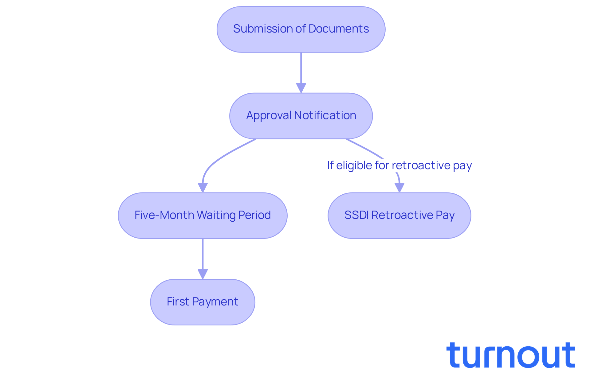 Each box represents a step in the process of receiving benefits. Follow the arrows to see how each stage leads to the next, helping you understand what to expect and when. Each box represents a step in the process of receiving benefits. Follow the arrows to see how each stage leads to the next, helping you understand what to expect and when.
