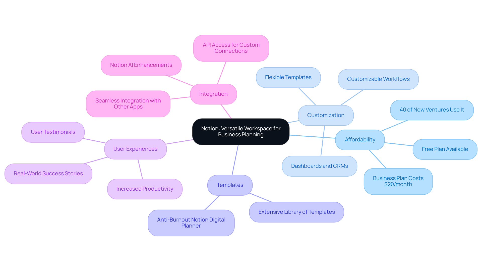 Start at the center with Notion's main features, then explore each branch to see how it supports business planning through affordability, customization, and real-world applications.