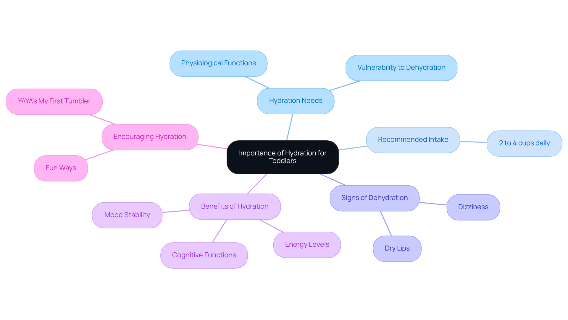 This mindmap shows how hydration is crucial for toddlers. Start at the center with the main topic, then follow the branches to see different aspects like their hydration needs, how much they should drink, signs of dehydration, benefits of staying hydrated, and ways to encourage them to drink more.