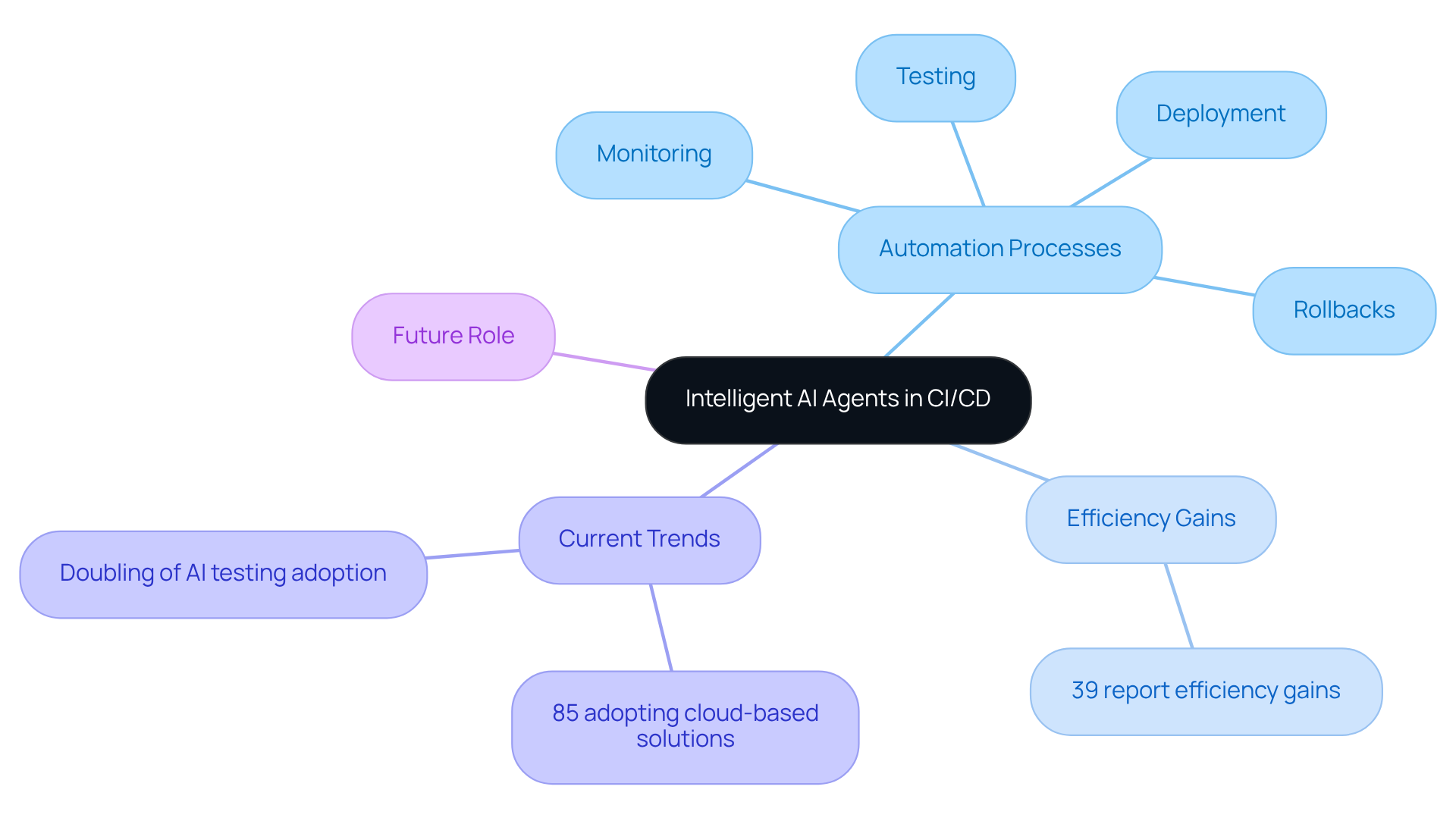 The central node represents the main topic, while branches show different aspects of how AI agents impact CI/CD processes. Each sub-branch provides specific details or statistics related to that aspect.