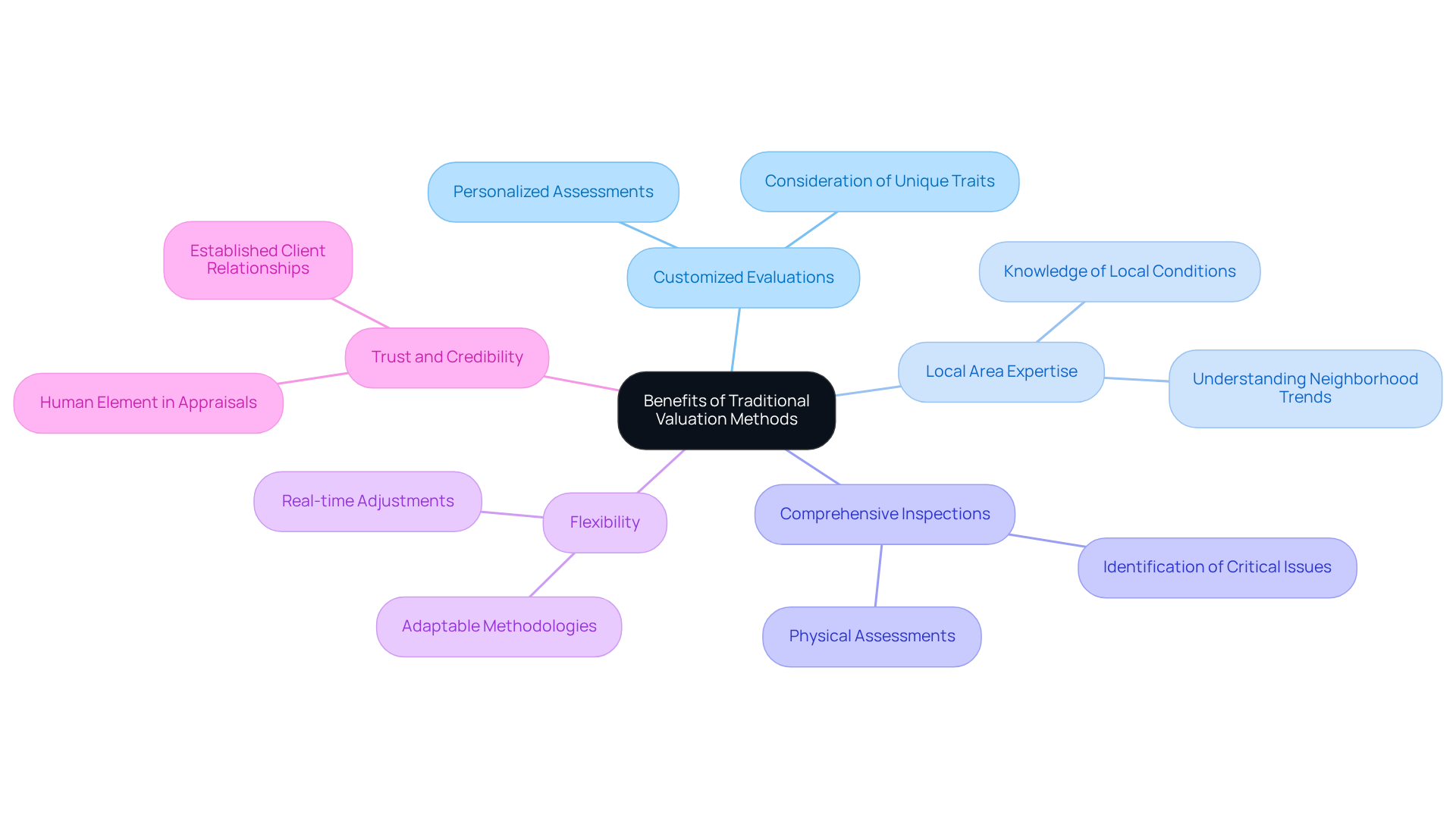 The central node represents the overall benefits of traditional valuation methods. Each branch highlights a specific advantage, showing how traditional methods provide personalized, expert, and flexible evaluations that automated systems may overlook.