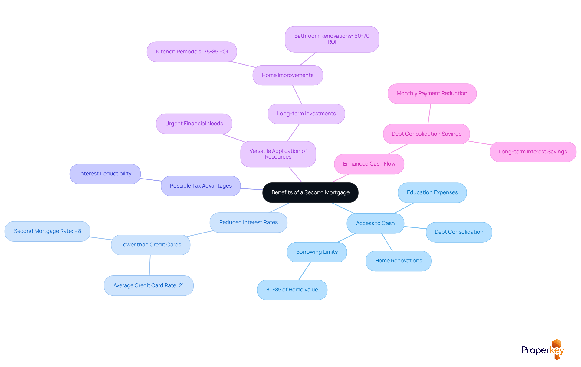 This mindmap illustrates the various advantages of obtaining a second mortgage. Each branch represents a key benefit, and the sub-branches provide more details. Follow the branches to see how each benefit connects to the overall theme of financial opportunities.