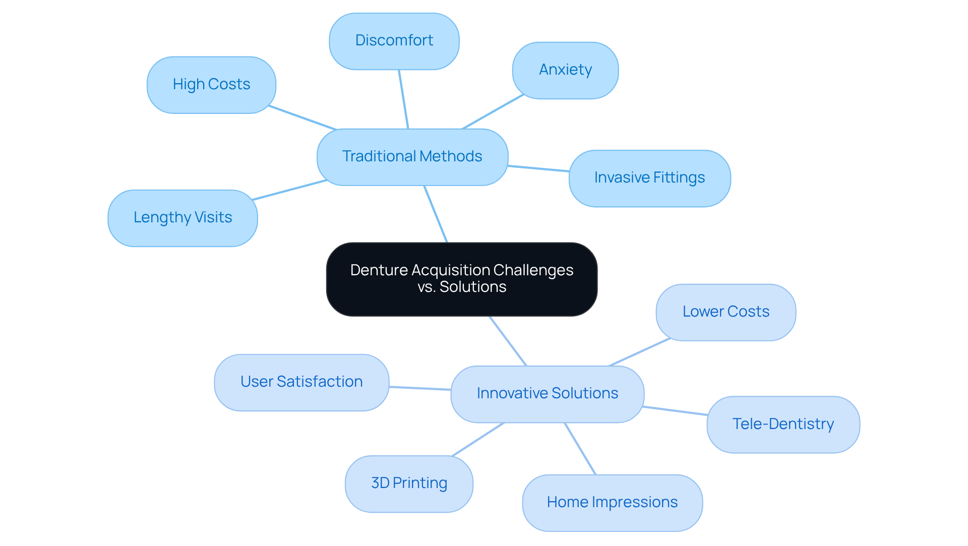 The central node represents the overall topic, while the branches show the challenges of traditional methods and the innovative solutions that address them. Each sub-branch provides specific details, making it easy to understand the differences at a glance.