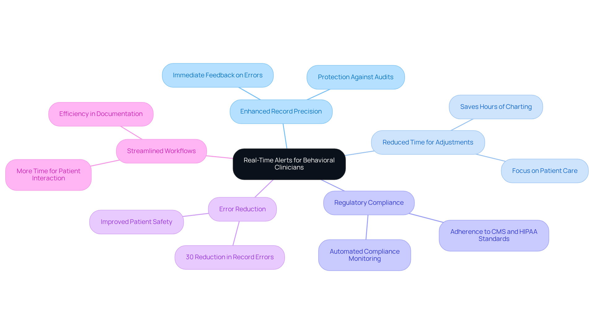 The central node represents the main topic, while the branches show the various benefits. Each sub-branch provides more detail or examples, helping you understand how real-time alerts improve documentation and patient care.