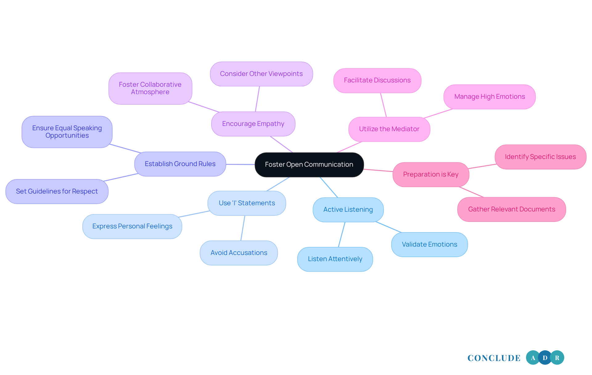 The central node represents the main goal of fostering open communication. Each branch shows a strategy that supports this goal, with additional details available in the sub-branches. This layout helps you see how each strategy connects to the overall theme.
