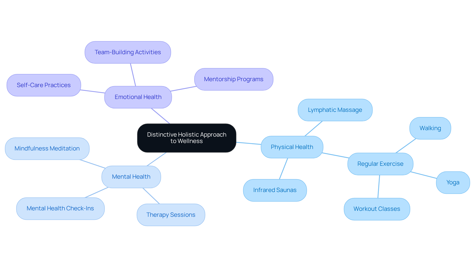 The central node represents the main wellness philosophy. Each branch shows the dimensions of health and the specific services that support them, illustrating how they all connect to improve overall well-being. The central node represents the main wellness philosophy. Each branch shows the dimensions of health and the specific services that support them, illustrating how they all connect to improve overall well-being.