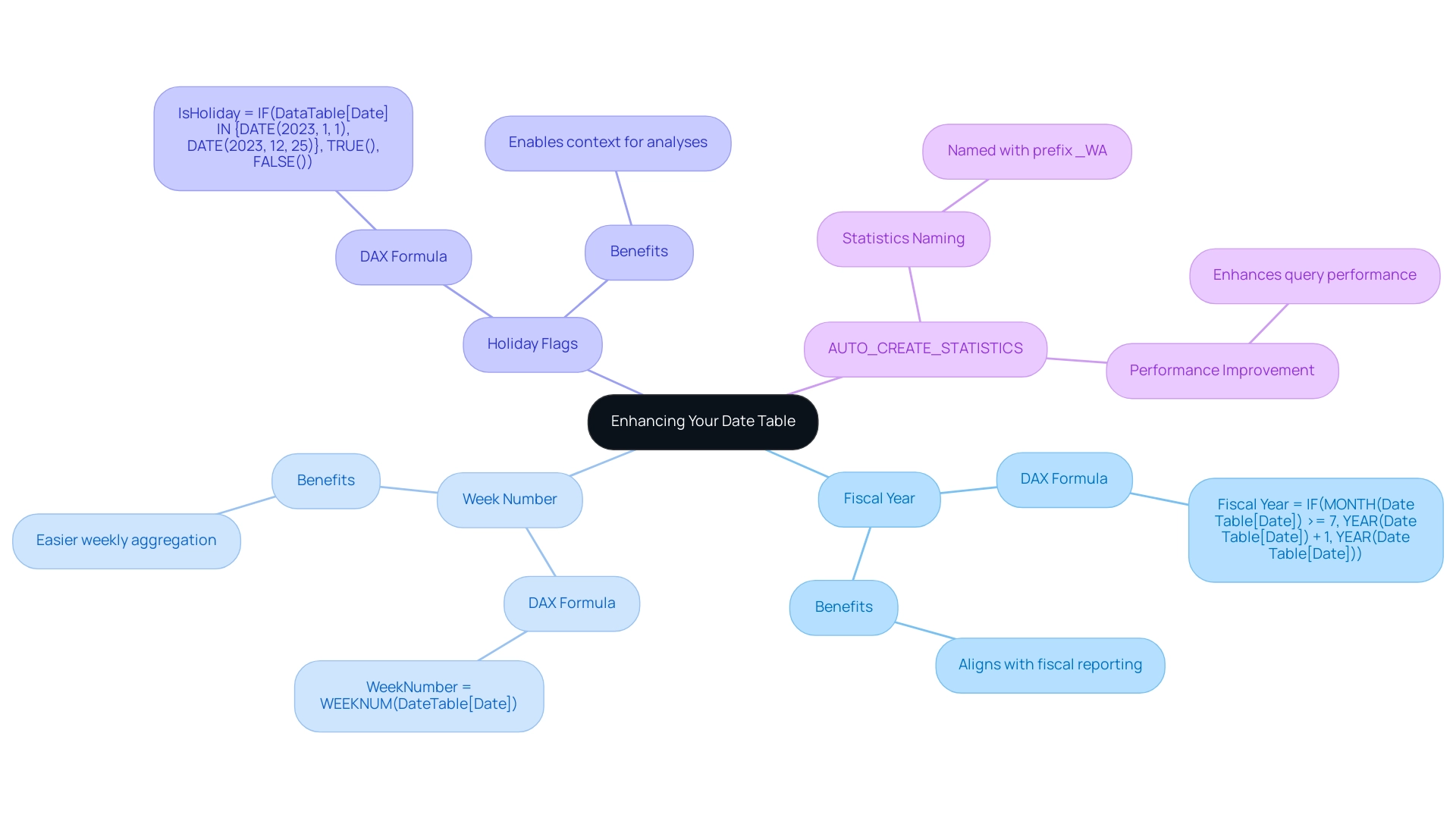 The central node represents the main enhancement topic, with branches showing specific attributes and their benefits.