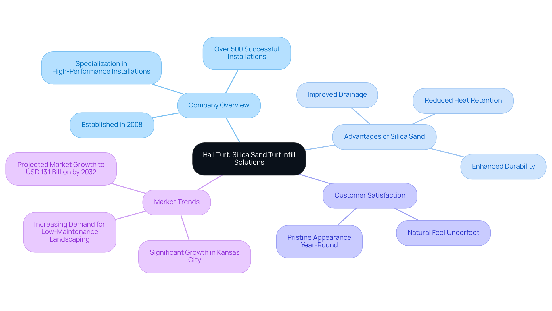 The center represents Hall Turf, and the branches show different aspects of the company and its products. Each branch highlights important points, making it easy to understand how they relate to the overall theme. The center represents Hall Turf, and the branches show different aspects of the company and its products. Each branch highlights important points, making it easy to understand how they relate to the overall theme.