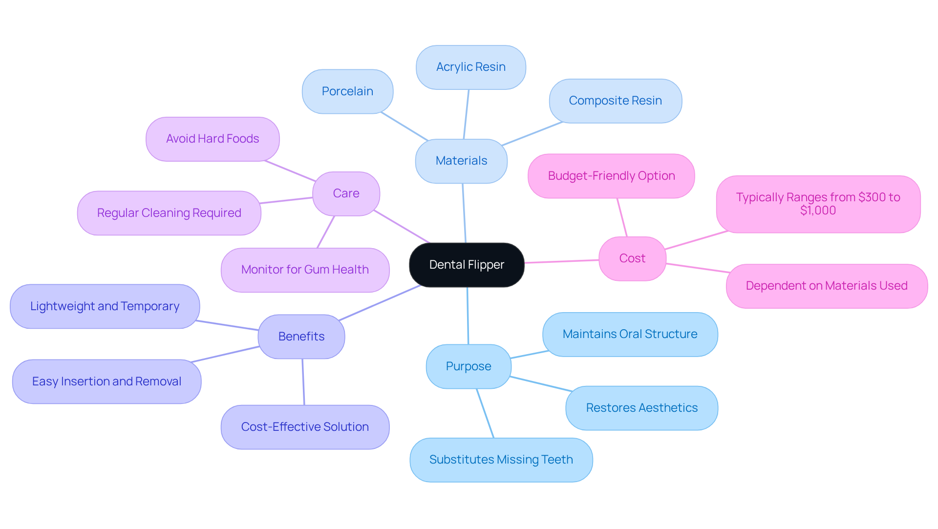 The central node represents dental flippers, and each branch shows a different aspect of them. Follow the branches to learn about their purpose, materials used, benefits, care instructions, and cost considerations. The central node represents dental flippers, and each branch shows a different aspect of them. Follow the branches to learn about their purpose, materials used, benefits, care instructions, and cost considerations.