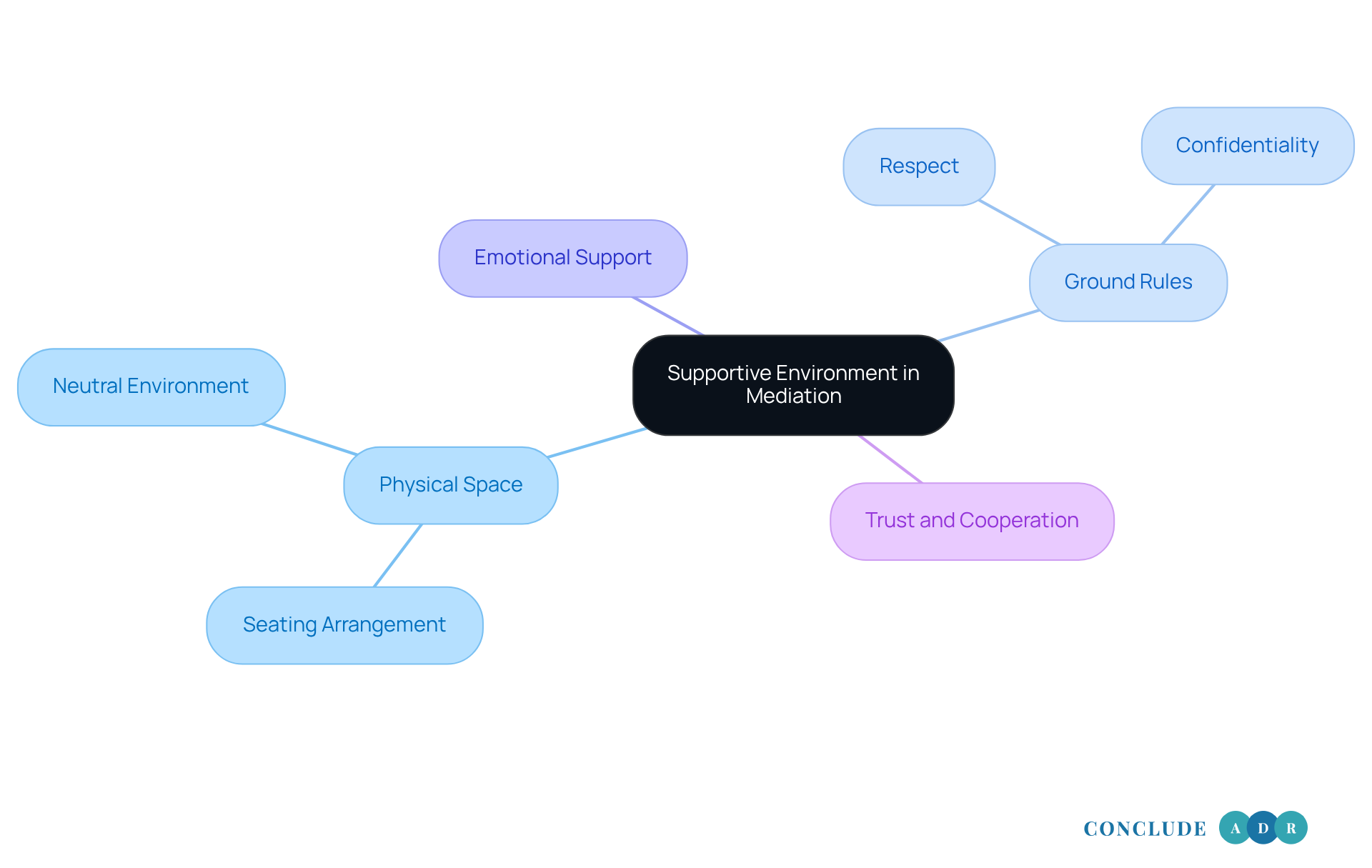 The central idea is about creating a supportive environment, with branches showing different aspects that contribute to this goal. Each branch represents a key area, and the sub-branches provide more detail on specific actions or considerations.