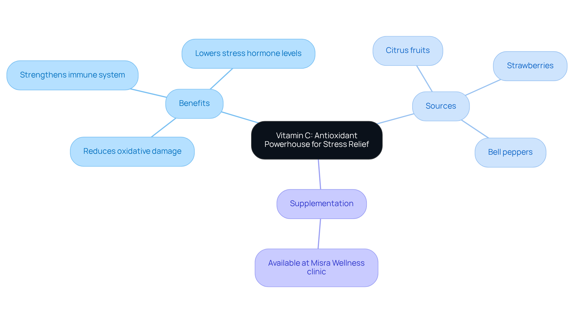 This mindmap shows how Vitamin C can help with stress relief. Start at the center with Vitamin C, then follow the branches to see its benefits, where to find it in foods, and how supplementation can help. Each branch highlights important aspects of how Vitamin C supports your health.