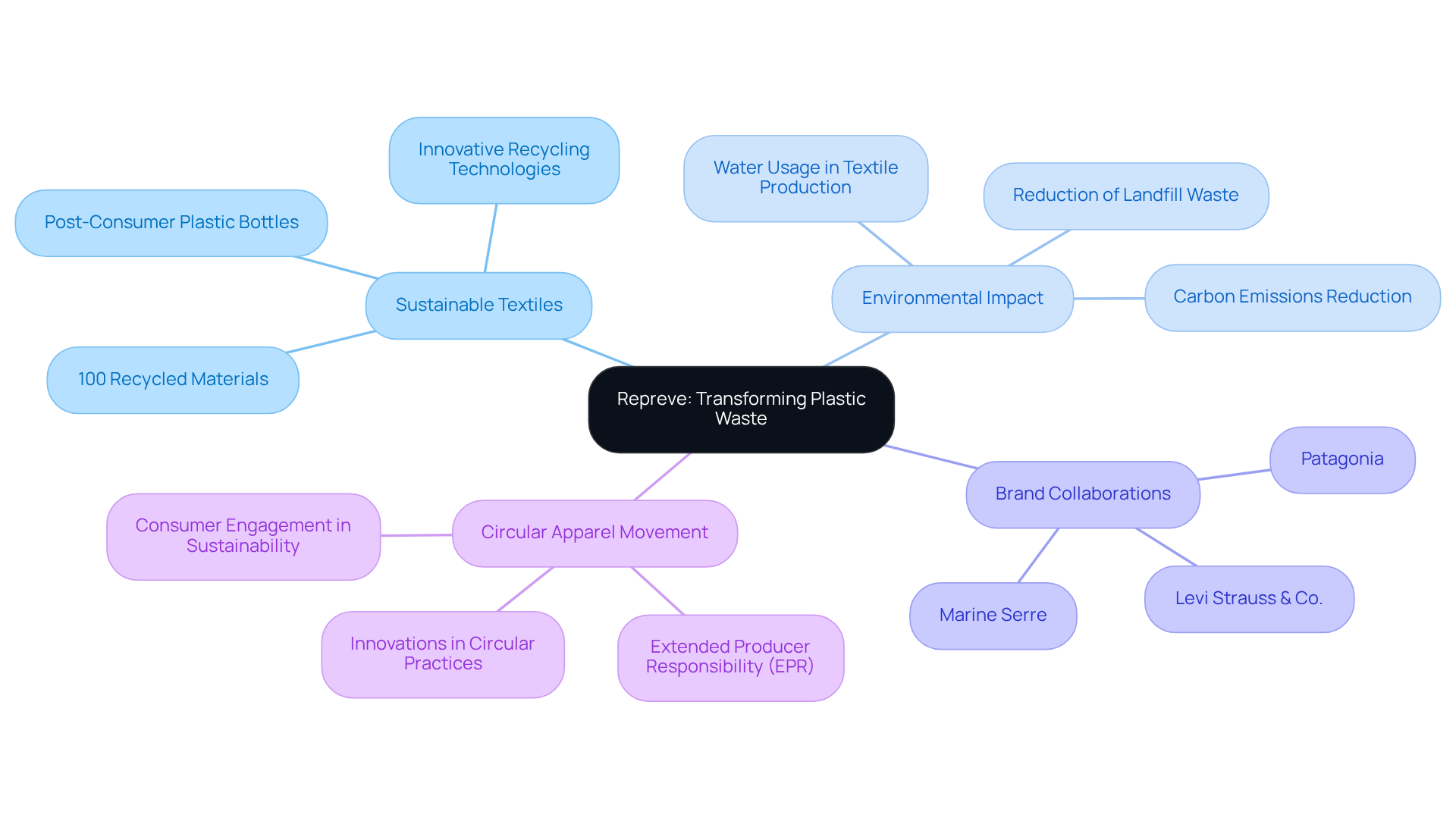The central node represents Repreve's mission, while the branches illustrate how it connects to sustainability, brand partnerships, and the circular economy. Each branch shows a different aspect of their work, helping you see the bigger picture of eco-friendly textile production.