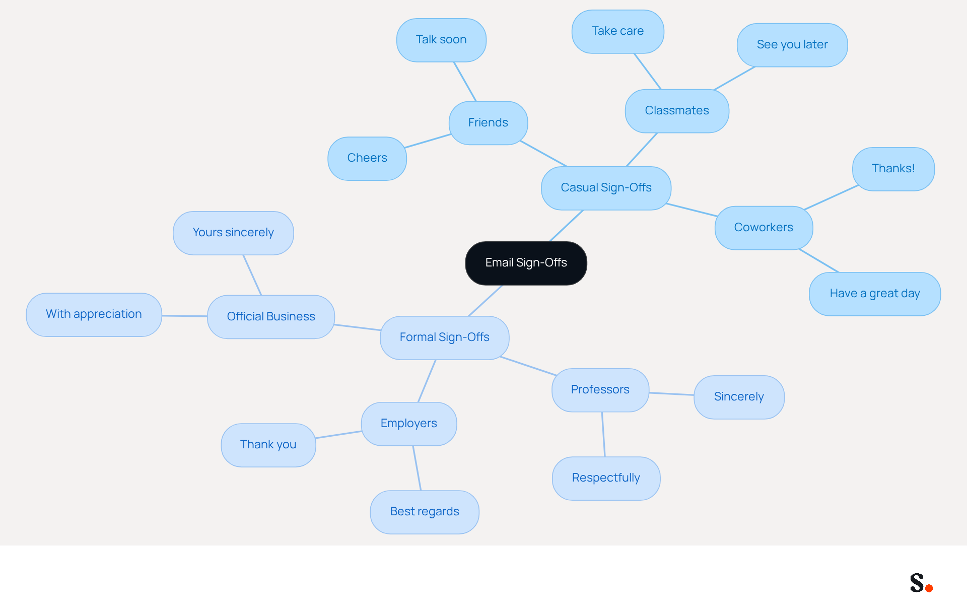 This mindmap shows how to choose the right email sign-off based on your relationship with the recipient. The casual section is for friendly interactions, while the formal section is for professional or academic contexts. Follow the branches to see examples and contexts for each type. This mindmap shows how to choose the right email sign-off based on your relationship with the recipient. The casual section is for friendly interactions, while the formal section is for professional or academic contexts. Follow the branches to see examples and contexts for each type.