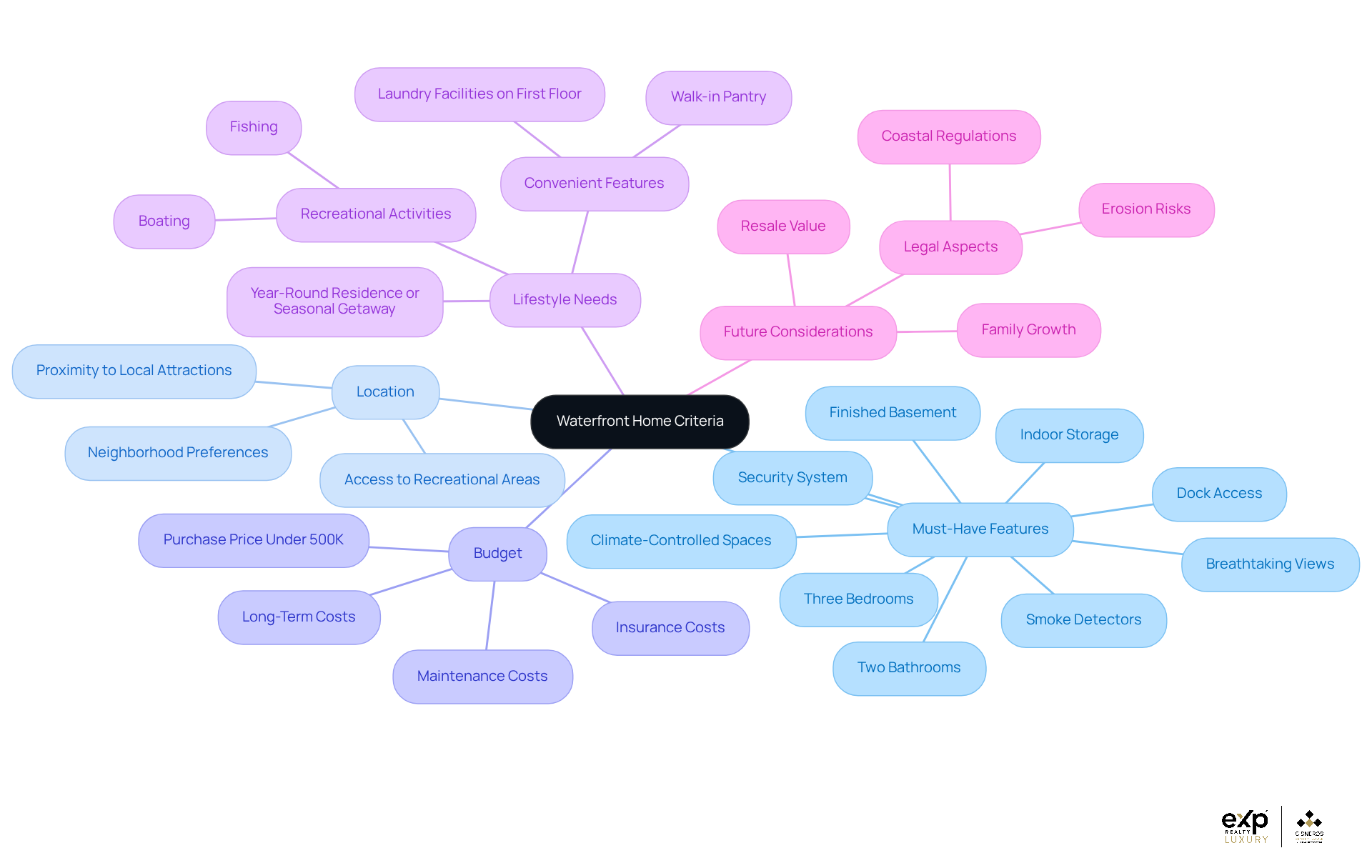 Start at the center with the main criteria for your dream home, then follow the branches to explore each category and its specific details. This visual helps you see all the important factors at a glance.