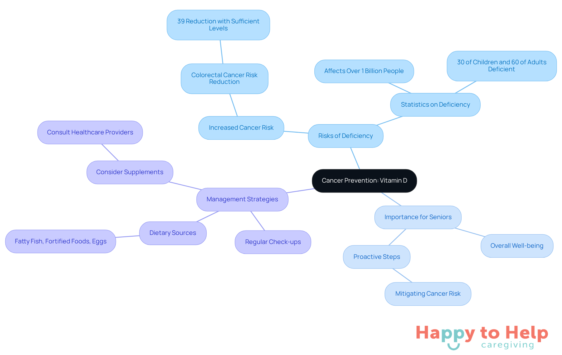 The central node represents the main topic, while branches show related risks and strategies. Each color-coded branch helps you easily identify different aspects of managing vitamin D for cancer prevention.