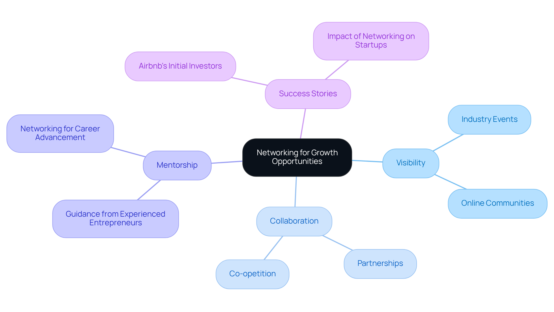 The central idea is networking, with branches showing how it helps in different areas like gaining visibility, forming collaborations, finding mentors, and learning from success stories. Each branch highlights the importance of these connections in fostering growth.