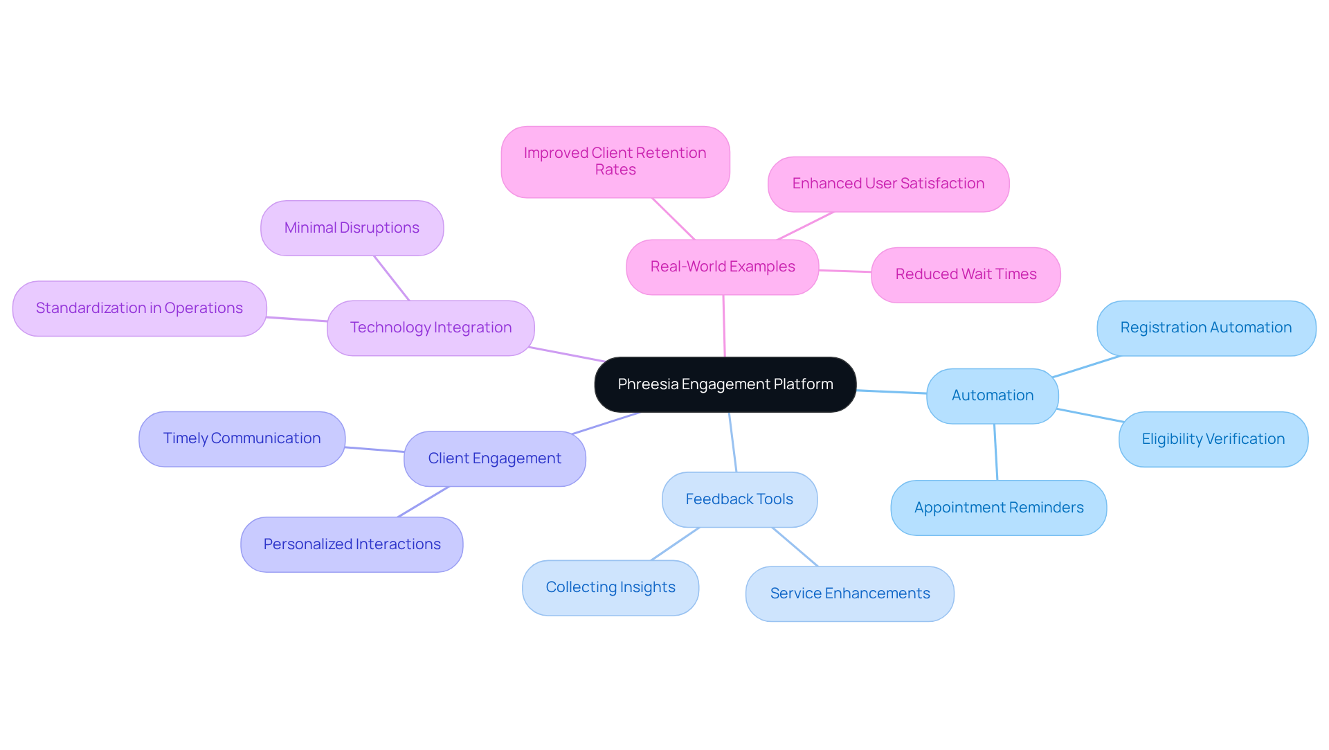 Start at the center with Phreesia's platform, then explore each branch to see how it enhances patient intake and engagement through various features and real-world benefits.