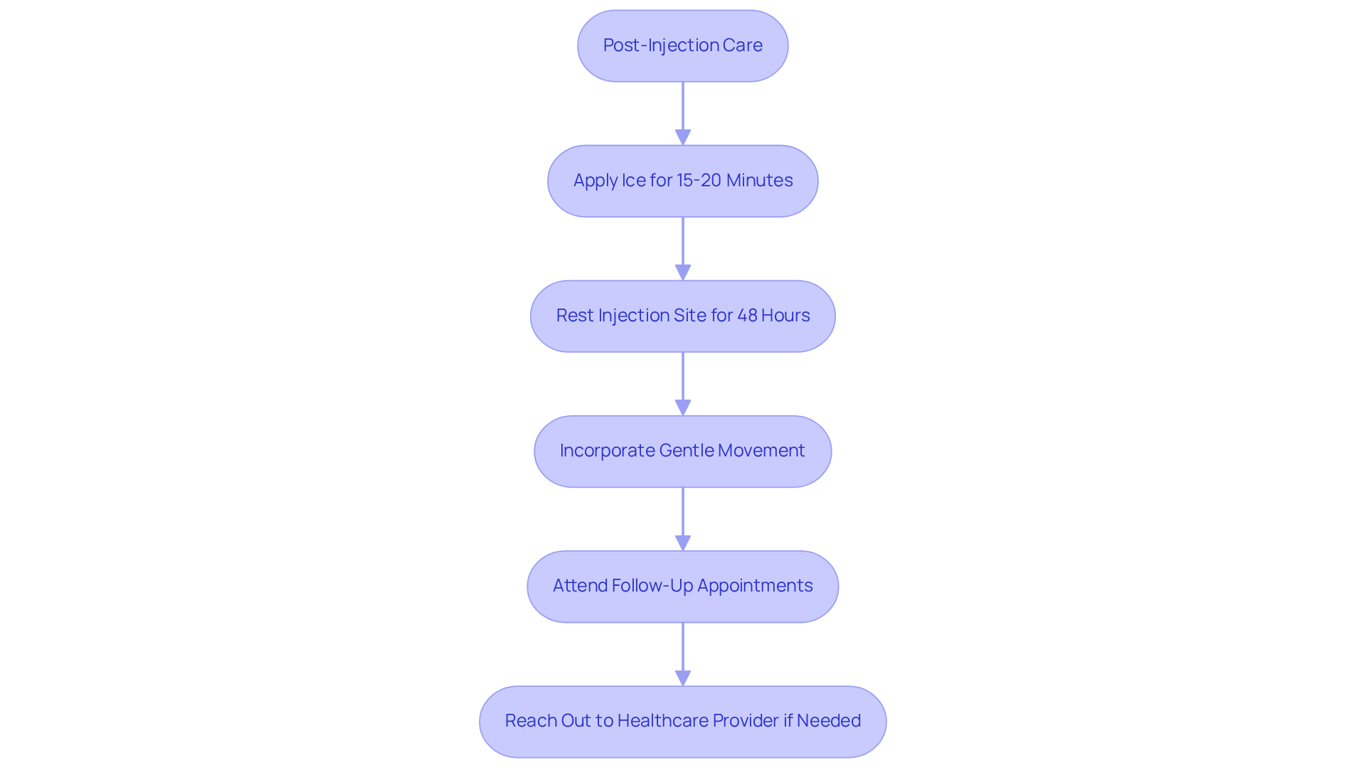 This flowchart guides you through the essential steps to take after your PRP injection. Follow the arrows to see what to do next, from applying ice to staying in touch with your healthcare provider. Each step is designed to support your healing journey.