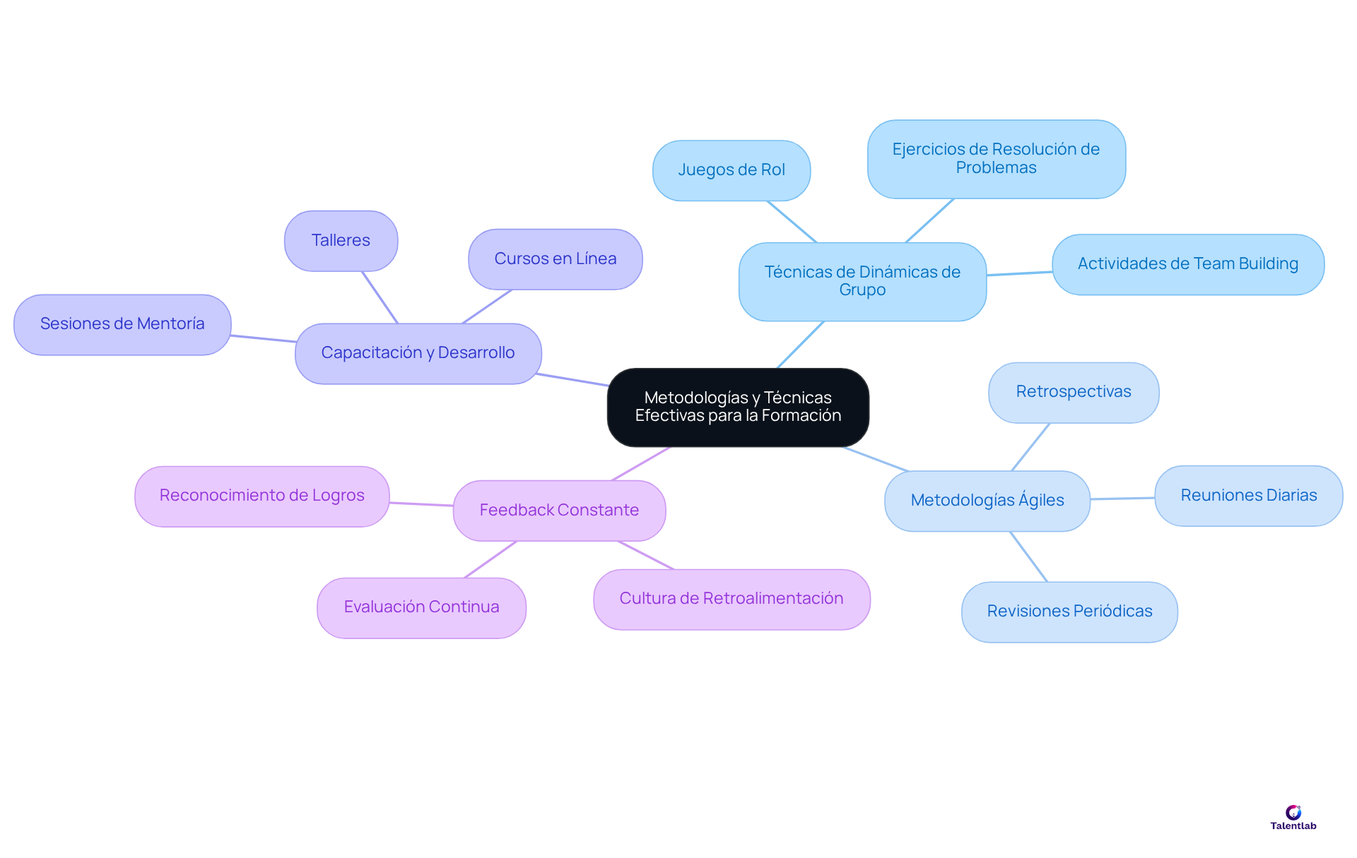 Este mindmap muestra las diferentes metodologías y técnicas que puedes usar para mejorar la formación de grupos. Cada rama representa una técnica clave, y las sub-ramas ofrecen detalles sobre cómo implementarlas. ¡Explora cómo cada parte se conecta para lograr un equipo más cohesionado y efectivo!