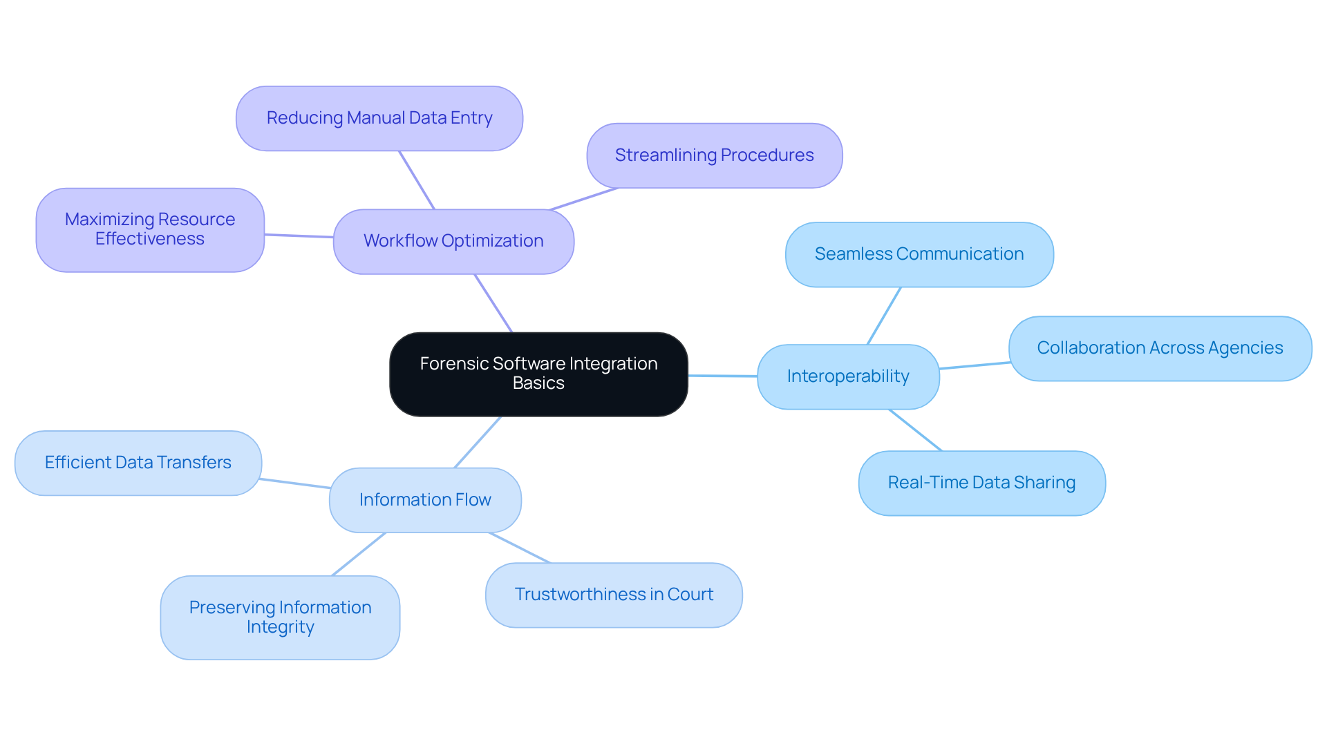 The central node represents the main topic, while the branches show key concepts that support the understanding of forensic software integration. Each branch can be explored to see how it contributes to effective digital evidence recovery.