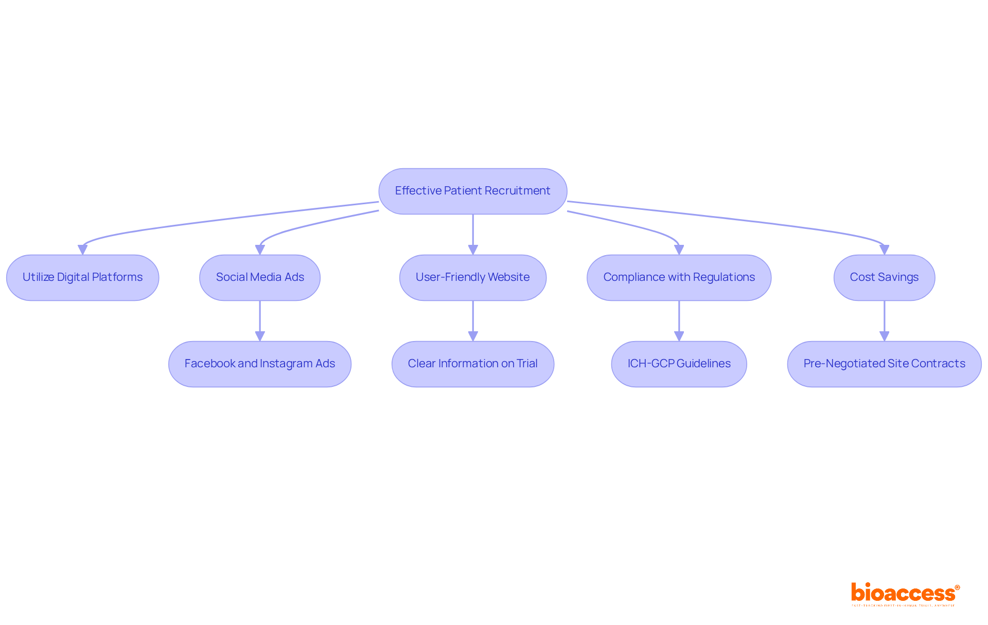 This flowchart illustrates the steps researchers can take to enhance patient recruitment. Start with the main goal at the top, then follow the arrows to see how each strategy contributes to achieving that goal. Each box represents a strategy or action, making it easy to understand the process.
