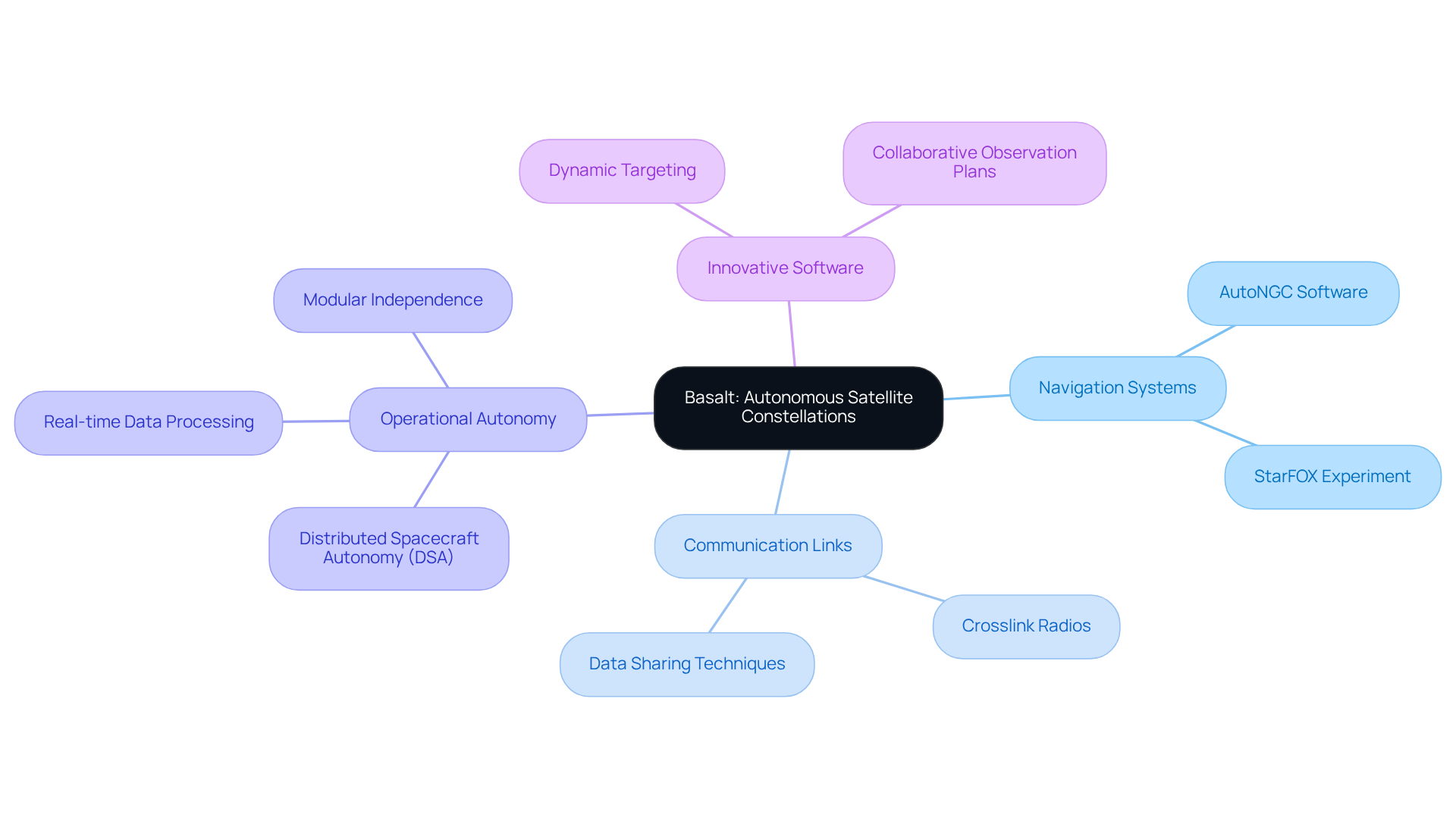 The central node represents Basalt's focus on autonomous satellites, while the branches show the different technologies and strategies that contribute to their operations. Each color-coded branch helps you see how various elements connect and support the overall mission.