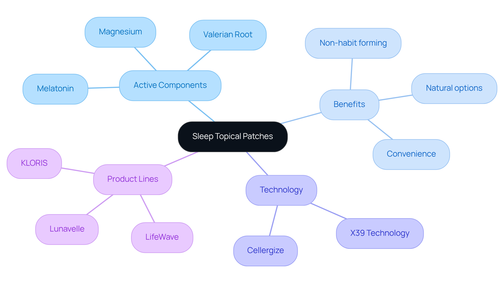 This mindmap starts with the main topic of sleep topical patches at the center. Each branch represents a different aspect, like ingredients or benefits, helping you understand how they all connect to improve sleep quality.
