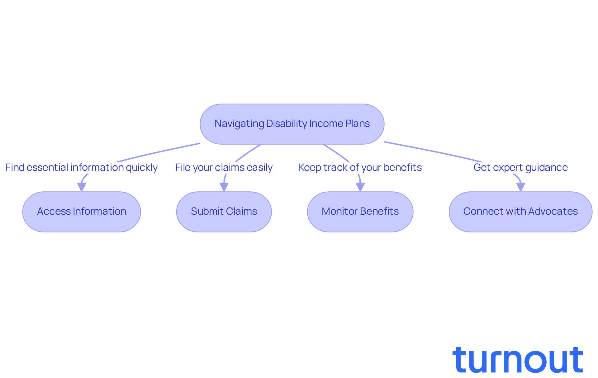 Follow the arrows to see how you can navigate your benefits. Each step shows what you can do, from finding information to getting expert help.