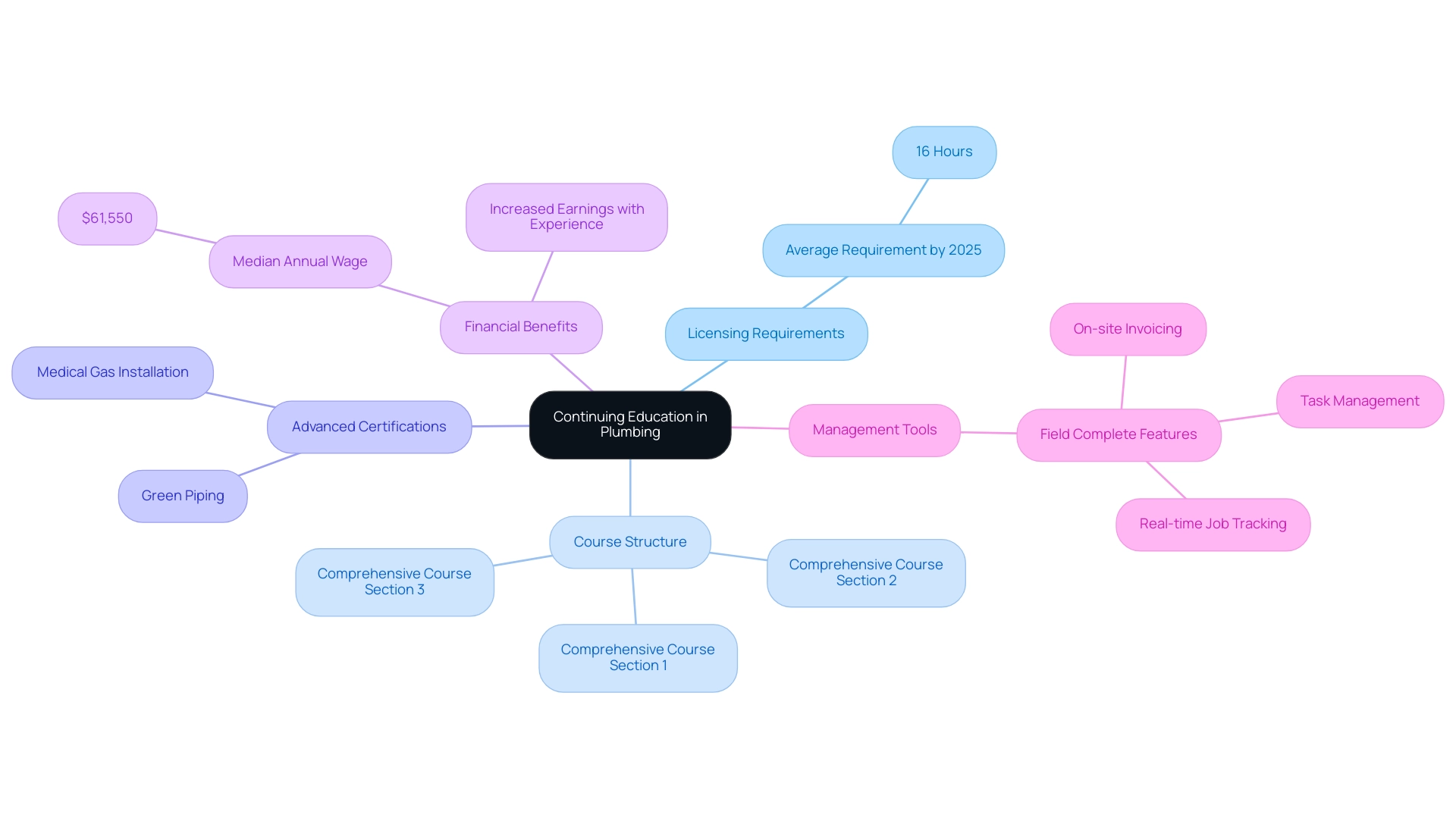 The central node represents the overarching theme, with branches showing the key components: licensing requirements, course structure, advanced certifications, financial benefits, and management tools.