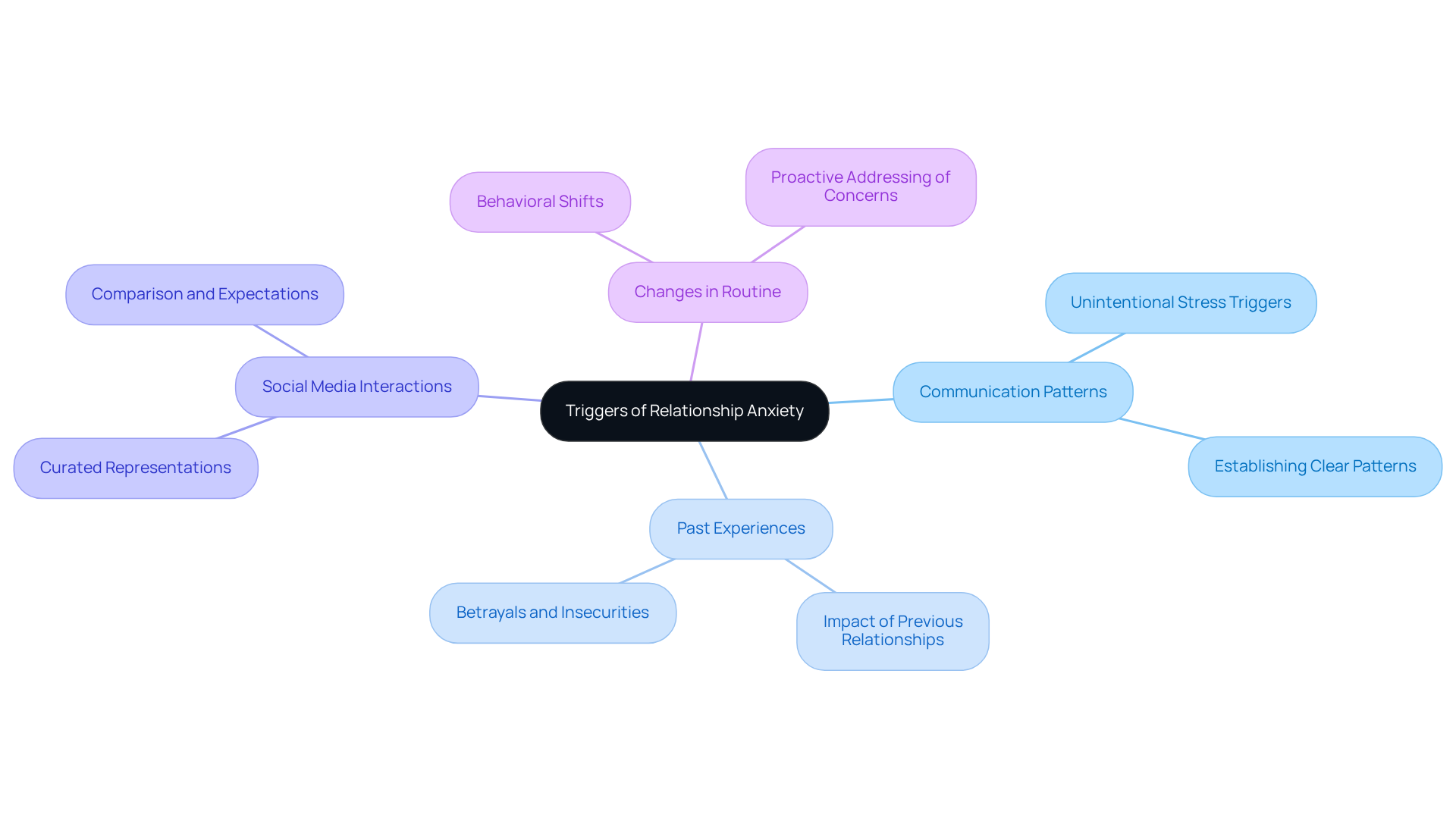 The central node represents the main topic, while the branches show different triggers that can lead to anxiety in relationships. Each color-coded branch helps you identify specific areas to focus on for better understanding and management.