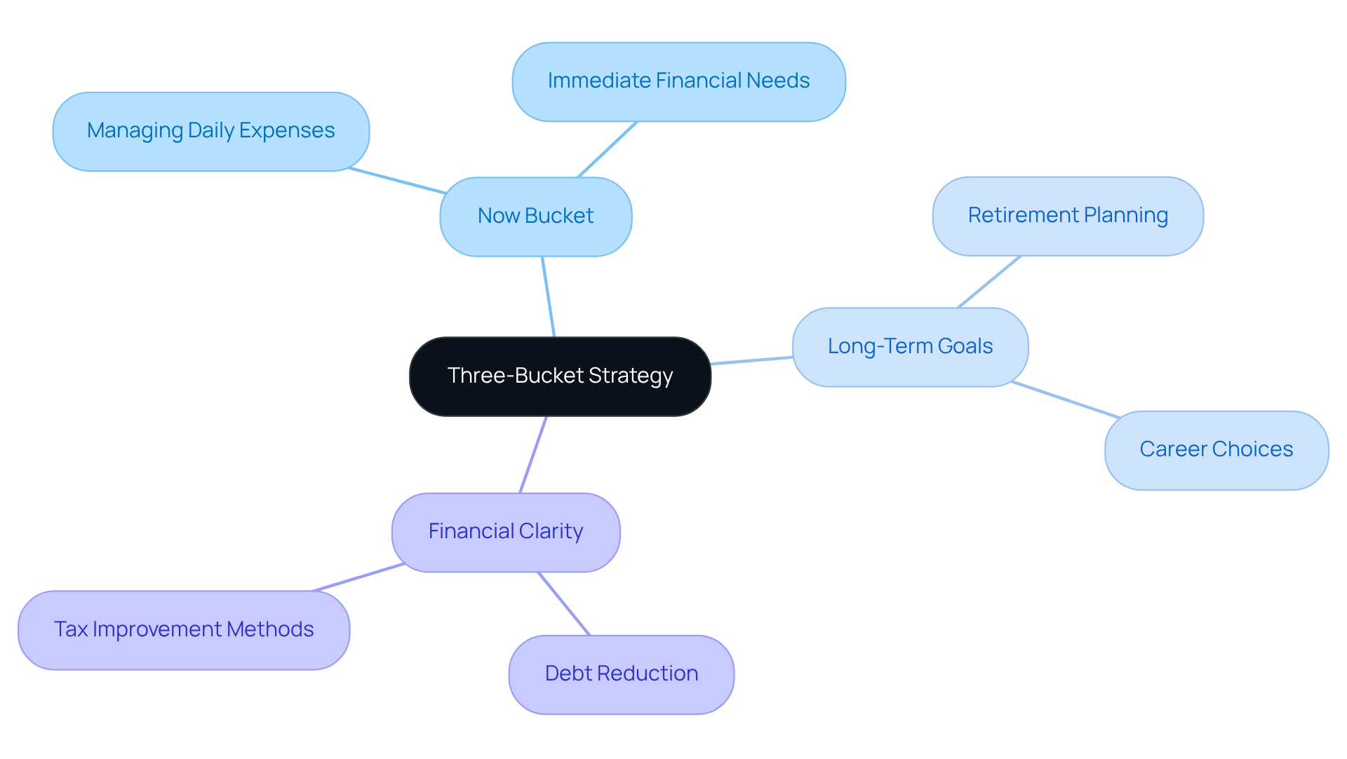 The central node represents the main strategy, while the branches show different aspects of managing finances. Each branch highlights how families can organize their financial approach, making it easier to understand how each part contributes to overall financial well-being. The central node represents the main strategy, while the branches show different aspects of managing finances. Each branch highlights how families can organize their financial approach, making it easier to understand how each part contributes to overall financial well-being.
