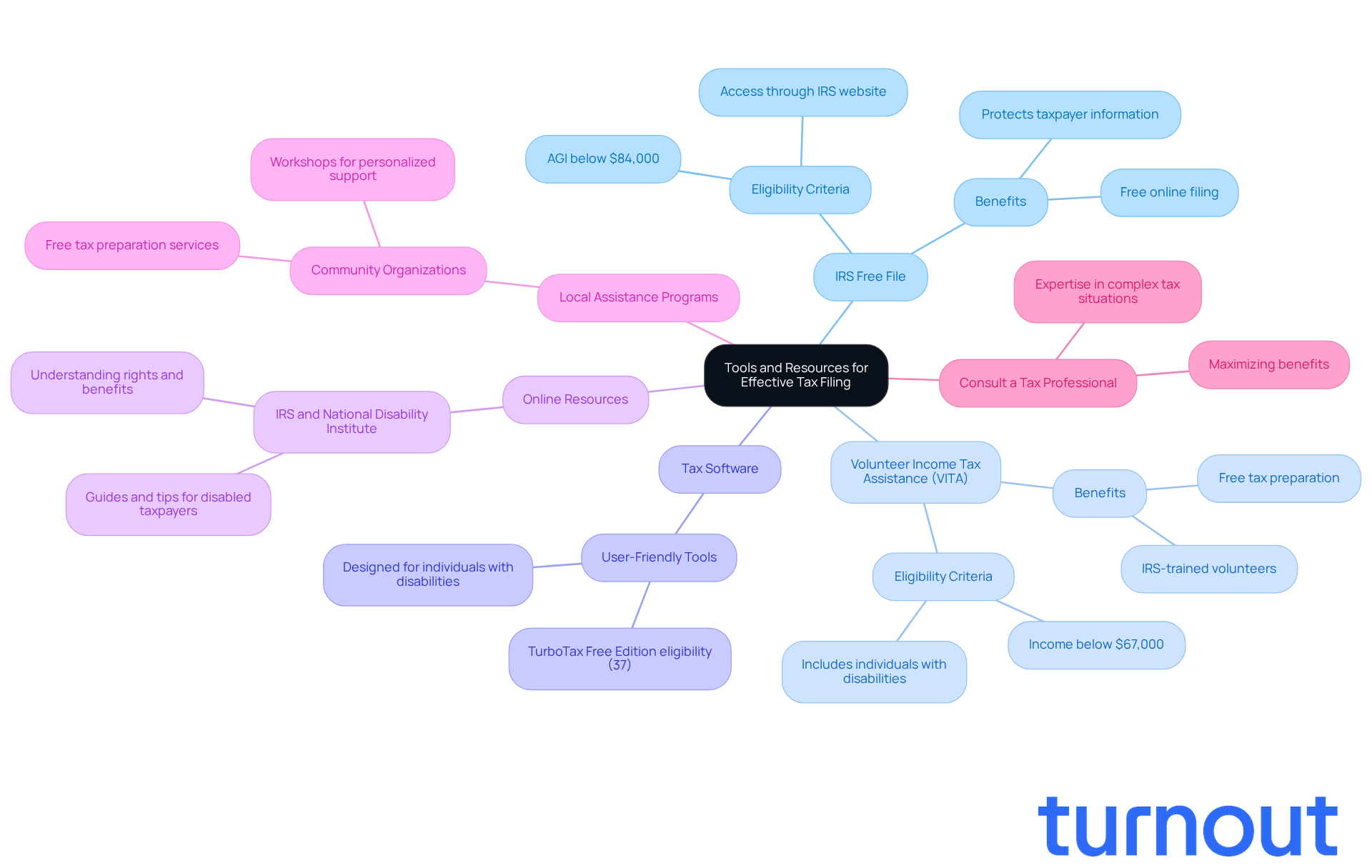 The central node represents the main theme of tax filing assistance, while each branch shows a specific resource available to help individuals with disabilities. The sub-branches provide additional details about each resource, making it easy to understand what support is available. The central node represents the main theme of tax filing assistance, while each branch shows a specific resource available to help individuals with disabilities. The sub-branches provide additional details about each resource, making it easy to understand what support is available.